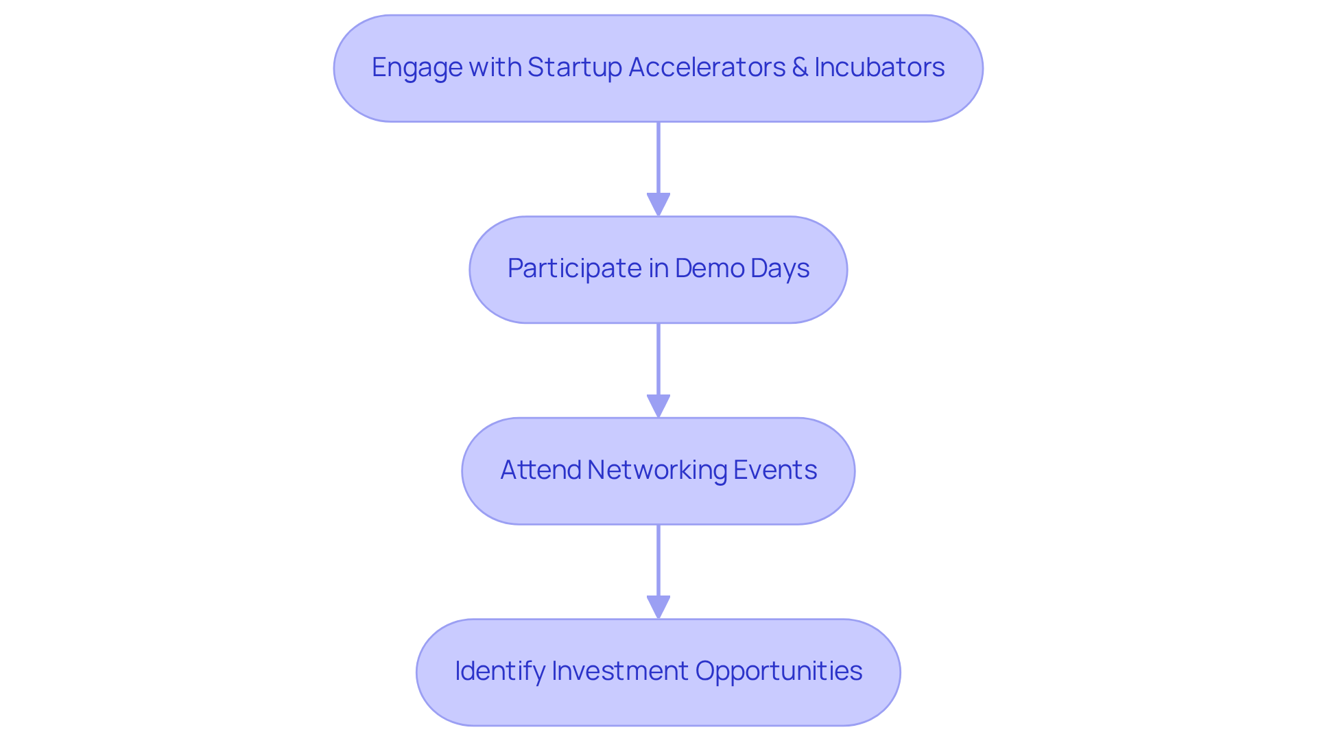 Each box represents a step in the engagement process — follow the arrows to see how VC groups can connect with startups and find investment opportunities. Each box represents a step in the engagement process — follow the arrows to see how VC groups can connect with startups and find investment opportunities.