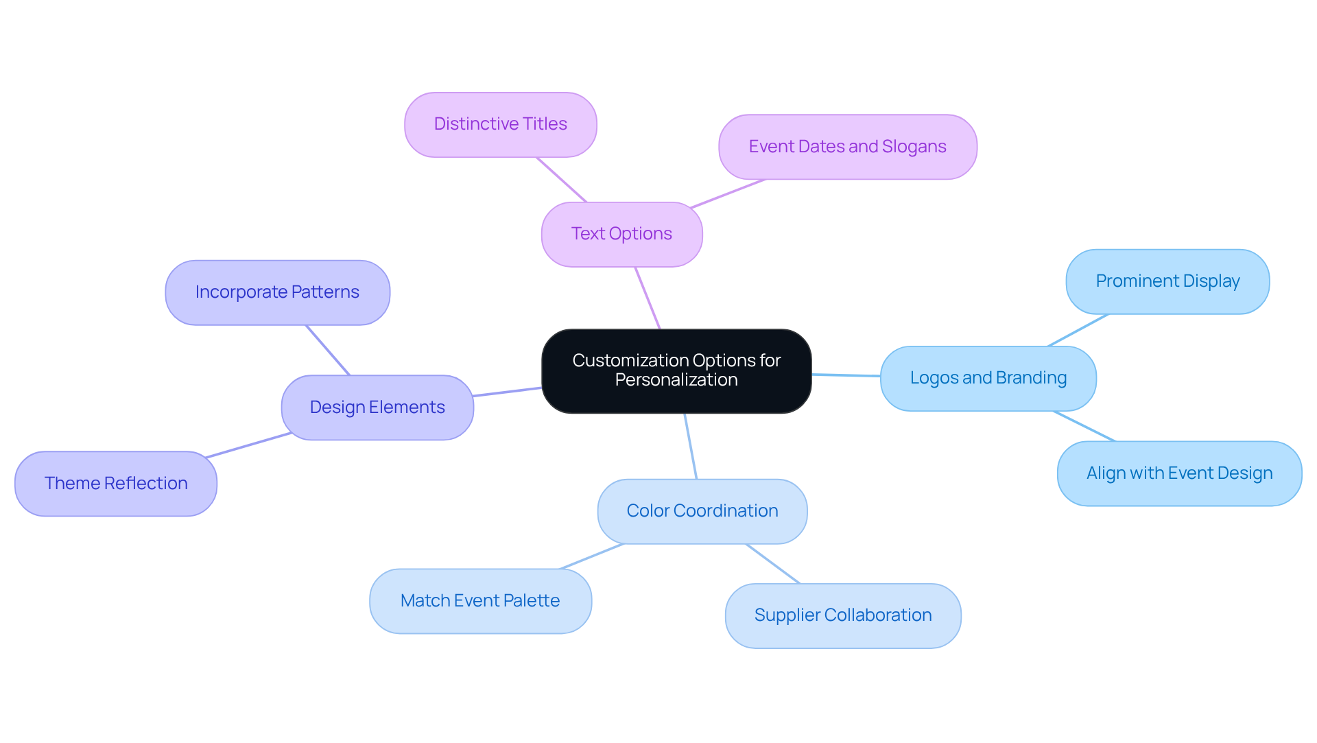 Start at the center with the main theme of customization. Follow the branches to explore each key option and its specific details, helping you understand how to enhance your furnishings for events.