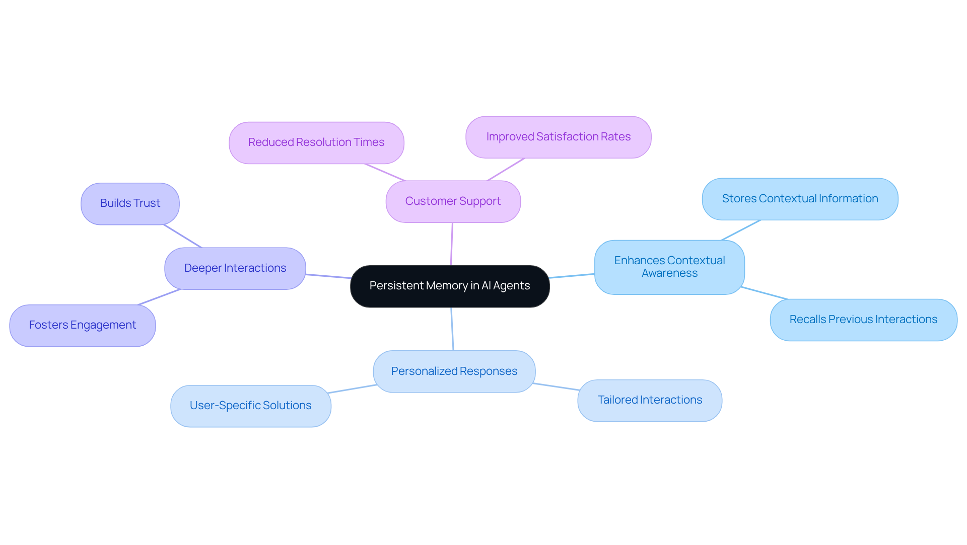 At the center is the main feature, persistent memory. Follow the branches to see how it enhances AI interactions, with each sub-branch detailing specific benefits or applications that stem from this capability.