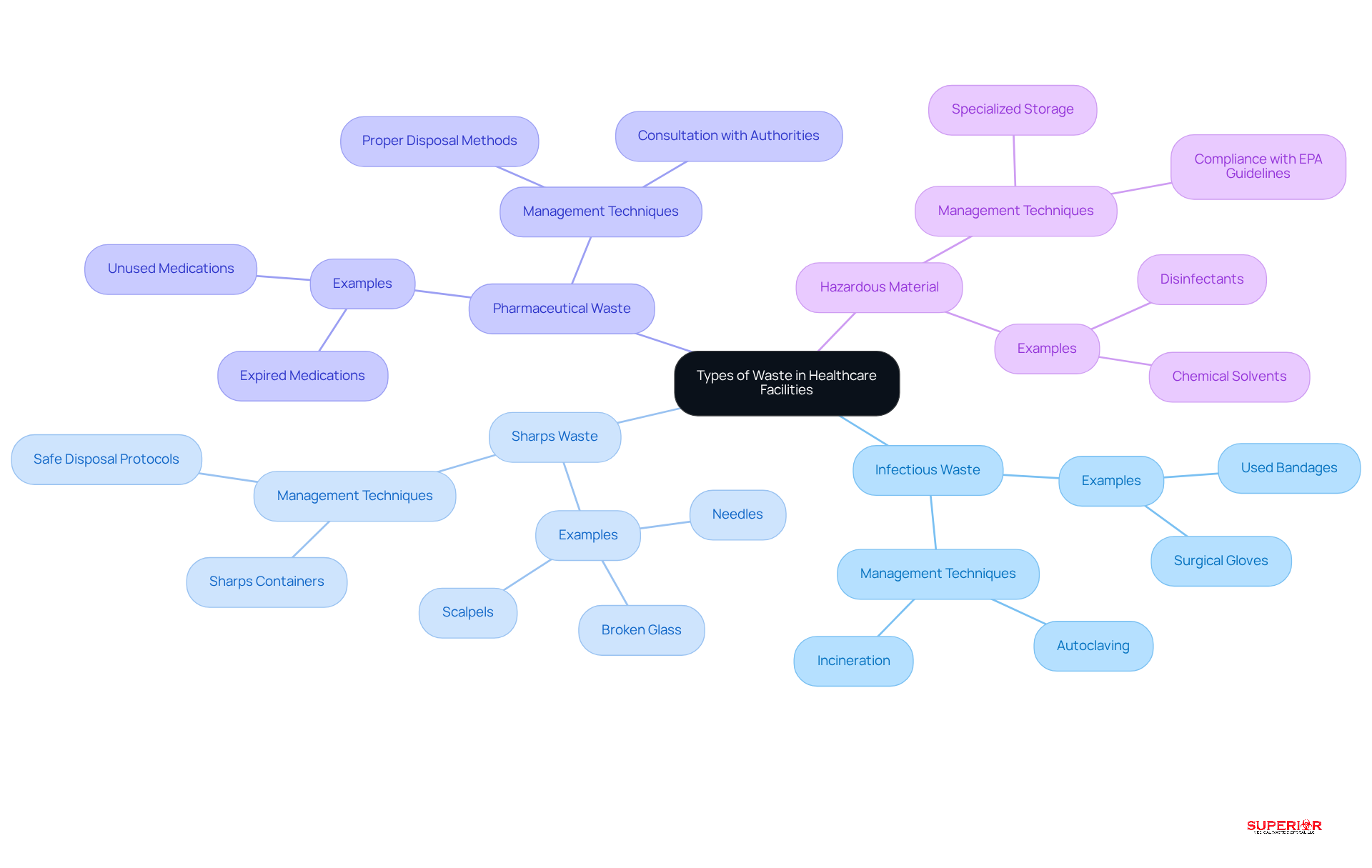 The central node represents the overall topic of waste types, while the branches show specific categories of waste. Each category highlights the unique characteristics and management needs, helping to visualize the complexity of waste management in healthcare.