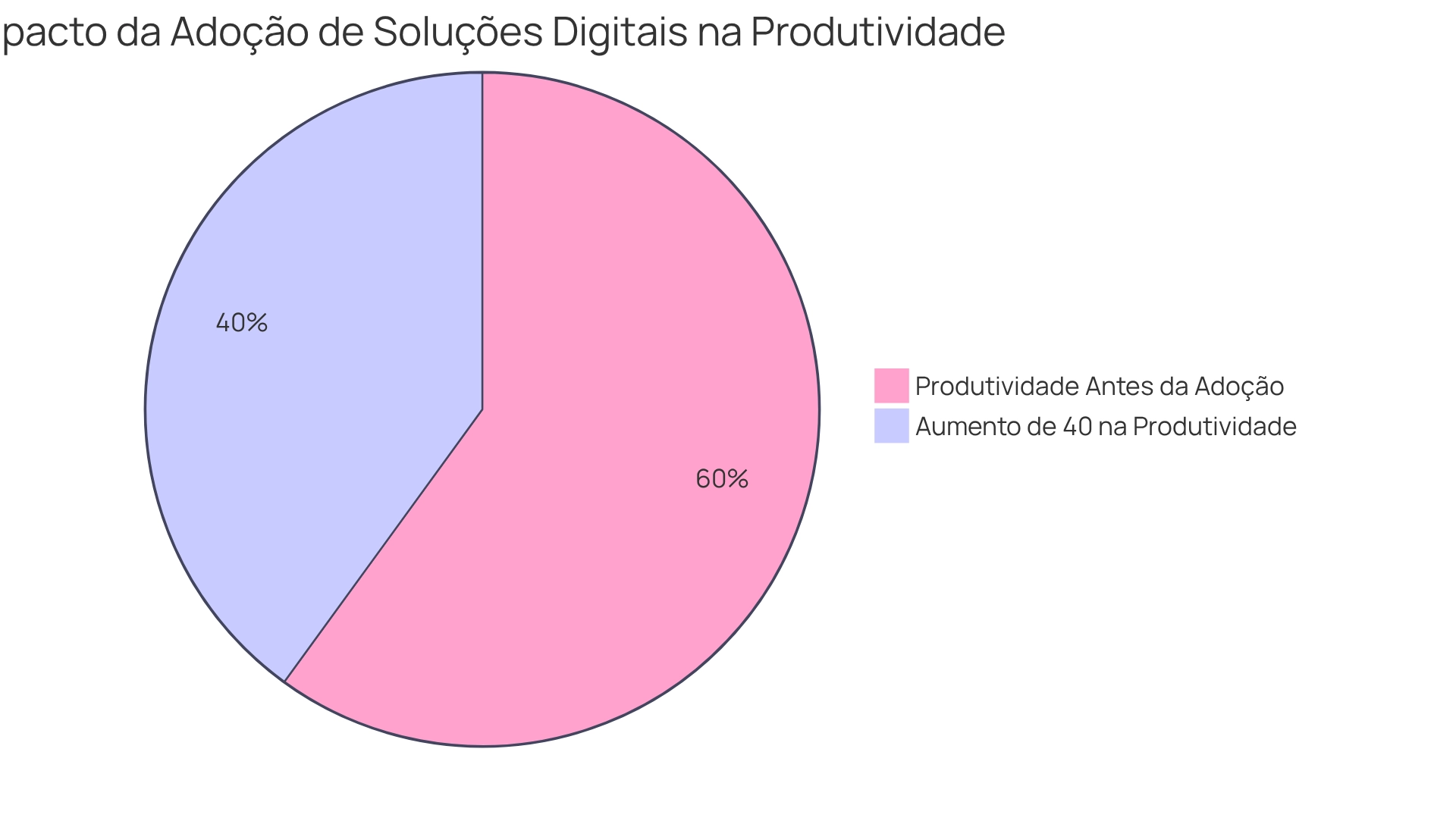 El segmento azul representa la productividad antes de implementar soluciones digitales, mientras que el segmento verde muestra el aumento del 40% después de la implementación. ¡Observa cómo la tecnología puede impulsar el rendimiento!