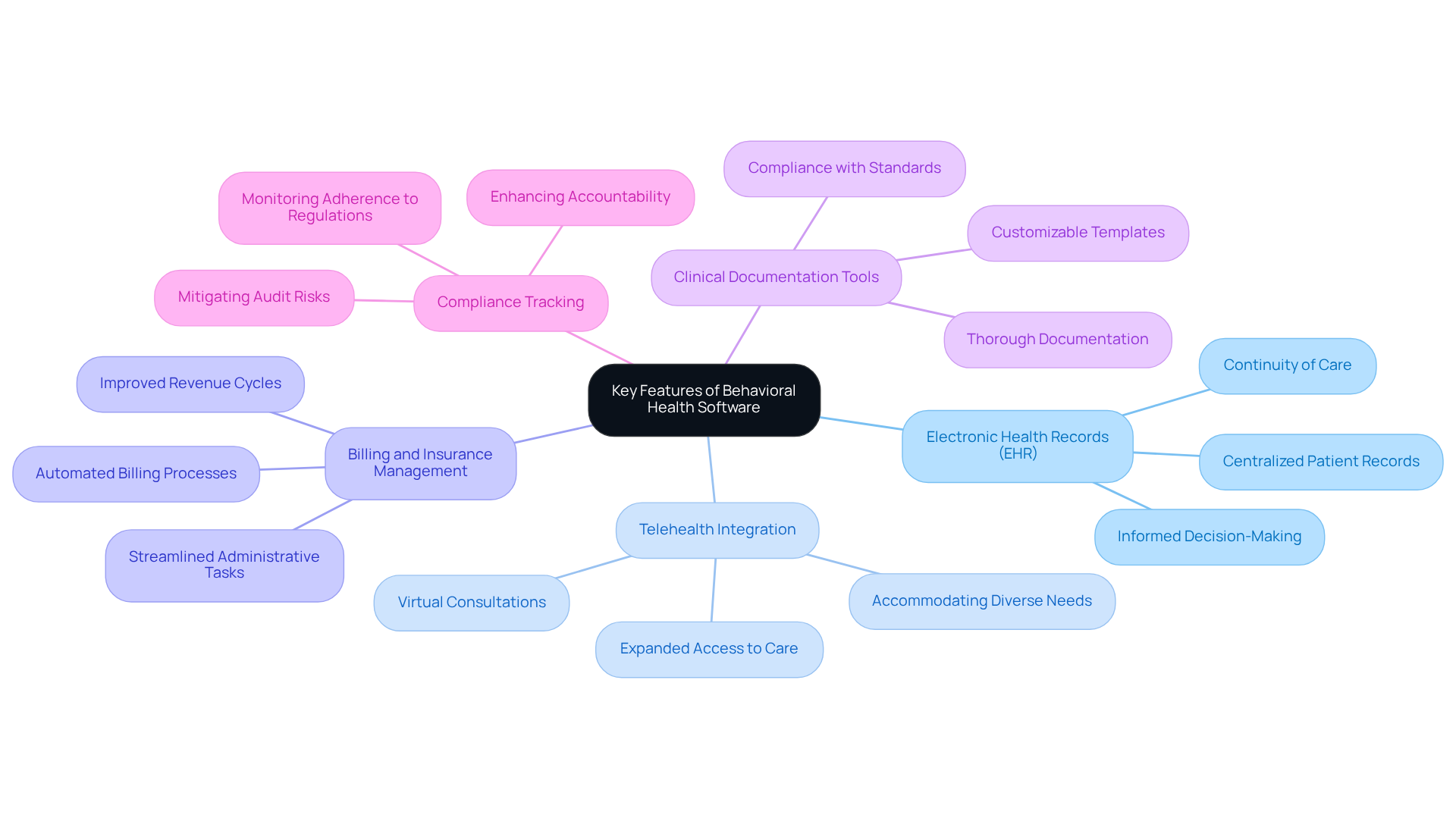 The central node represents the main topic, while each branch shows a key feature of the software. Follow the branches to understand how each feature contributes to better patient care and operational efficiency.