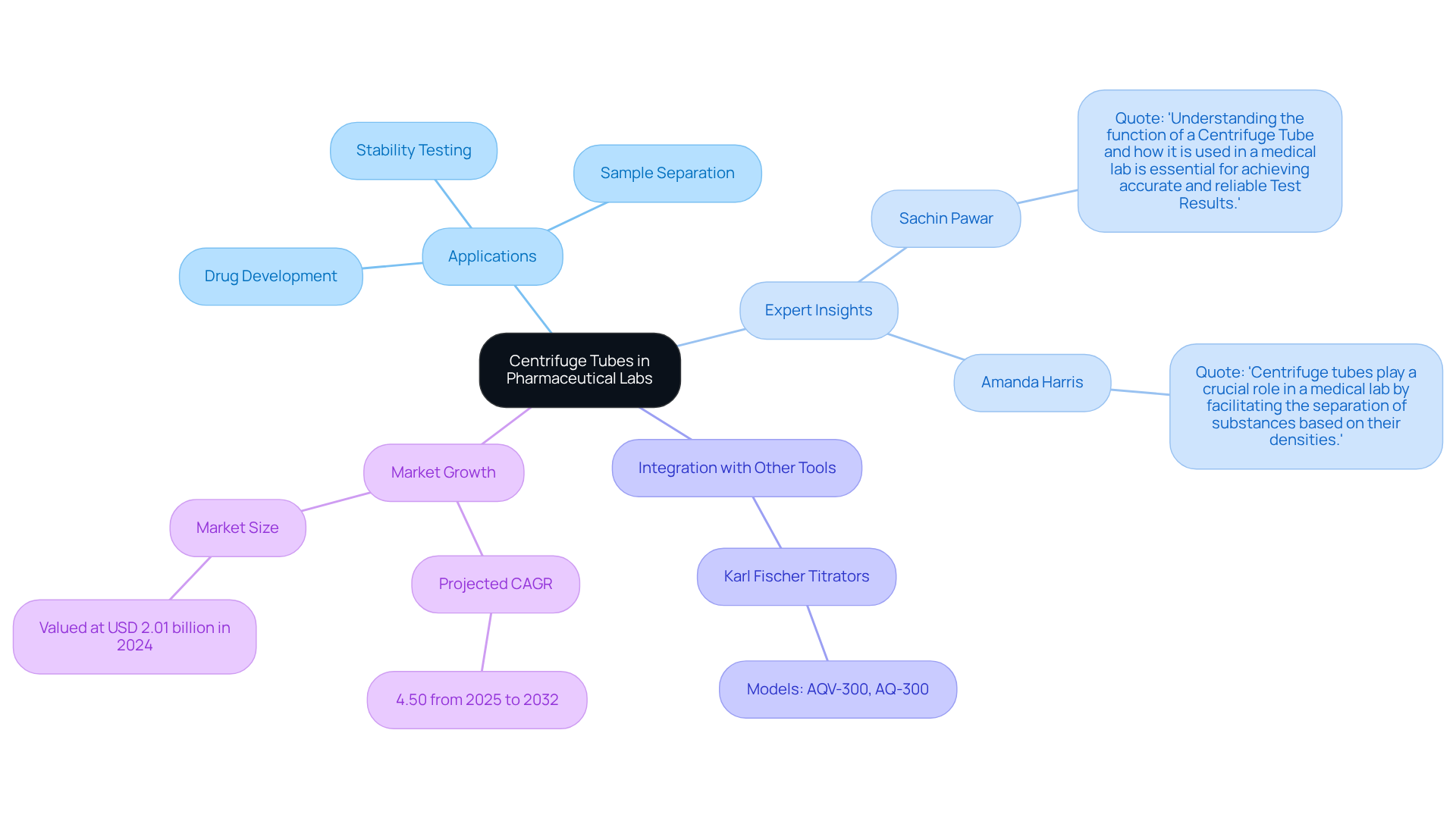The central node represents the main topic. Each branch highlights a different aspect of the centrifuge tubes' role in pharmaceutical labs, while sub-branches provide more detailed information. Follow the branches to understand how these tools contribute to drug quality and development.