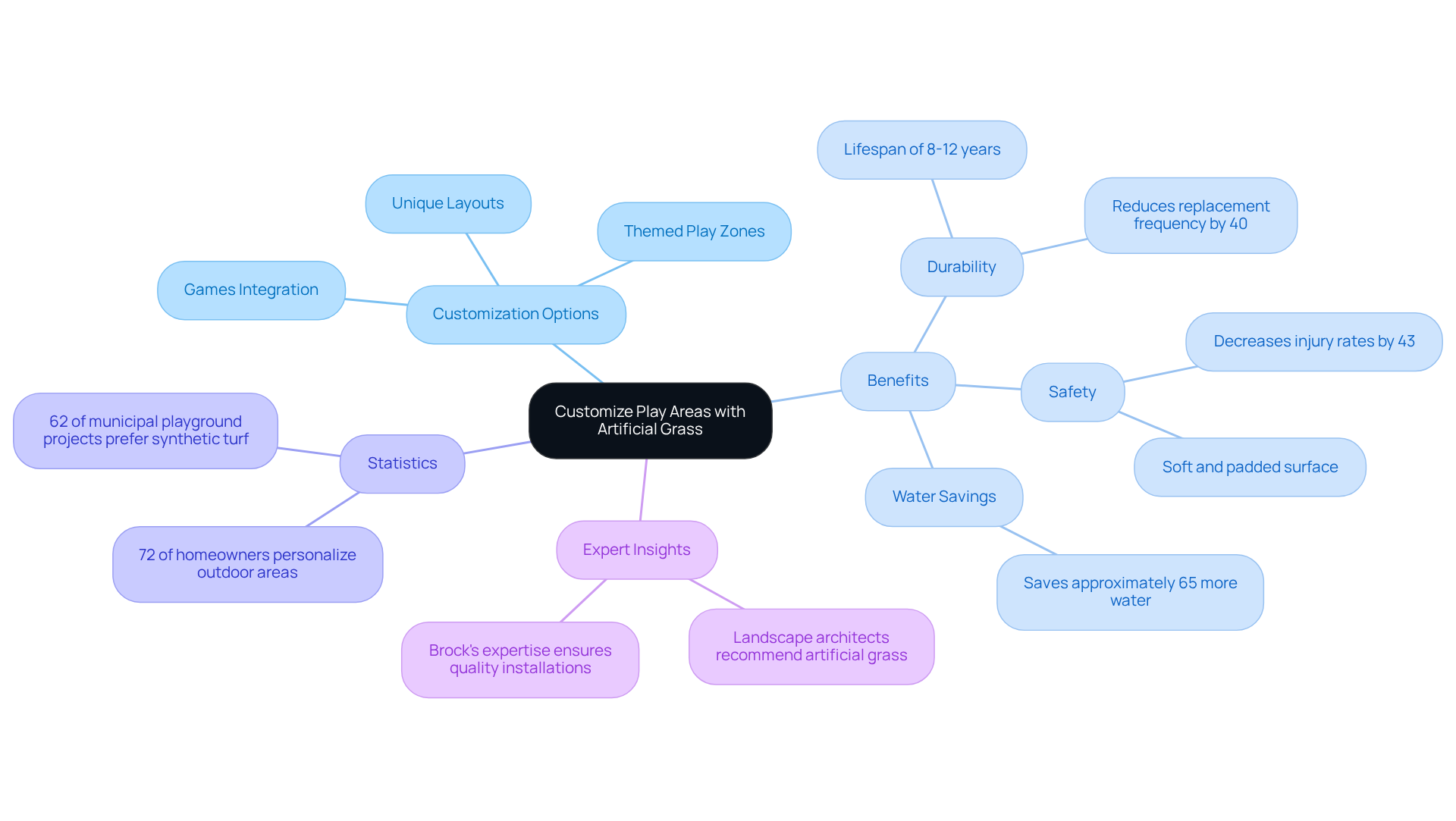 The central node represents the main topic, while the branches show different aspects of customization, including options available, benefits of using artificial grass, important statistics, and insights from experts. Follow the branches to explore how artificial grass can transform play areas.