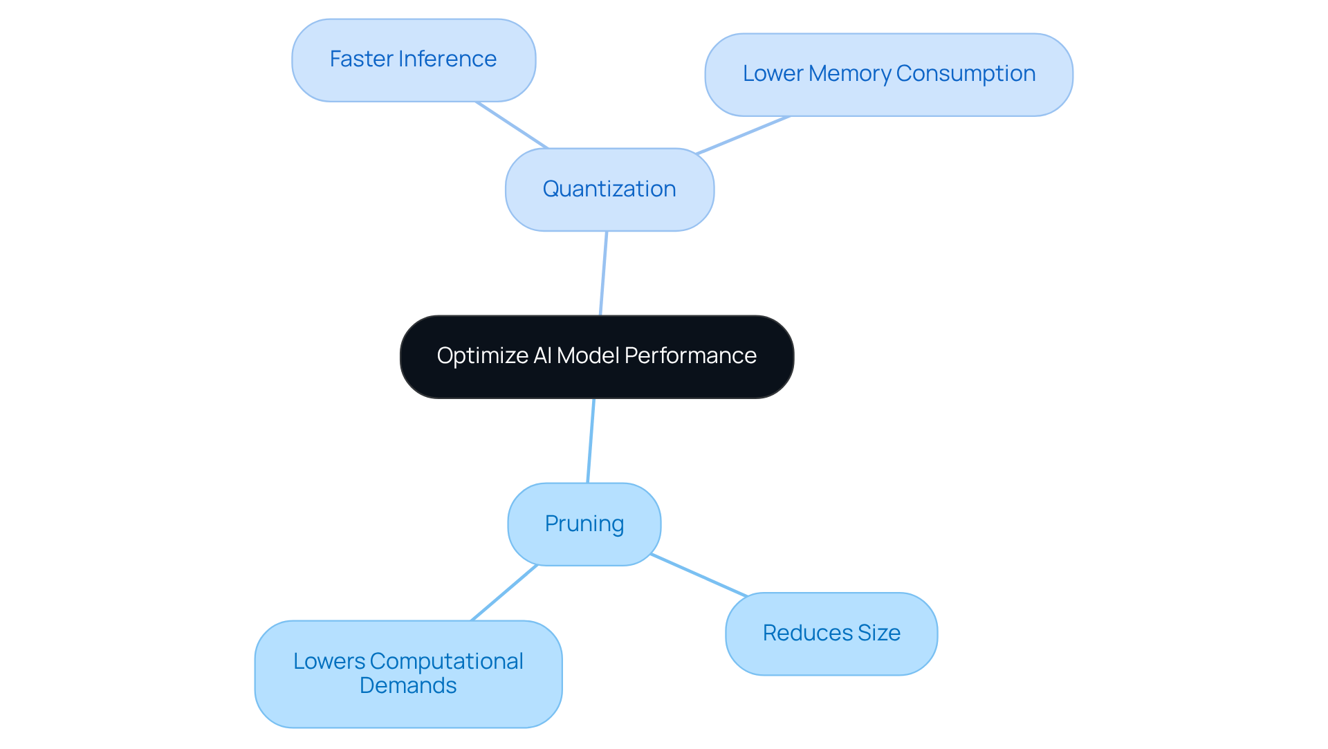 The center shows the main goal of optimizing AI models, while the branches detail specific strategies and their advantages. Follow the branches to understand how each method contributes to cost efficiency.
