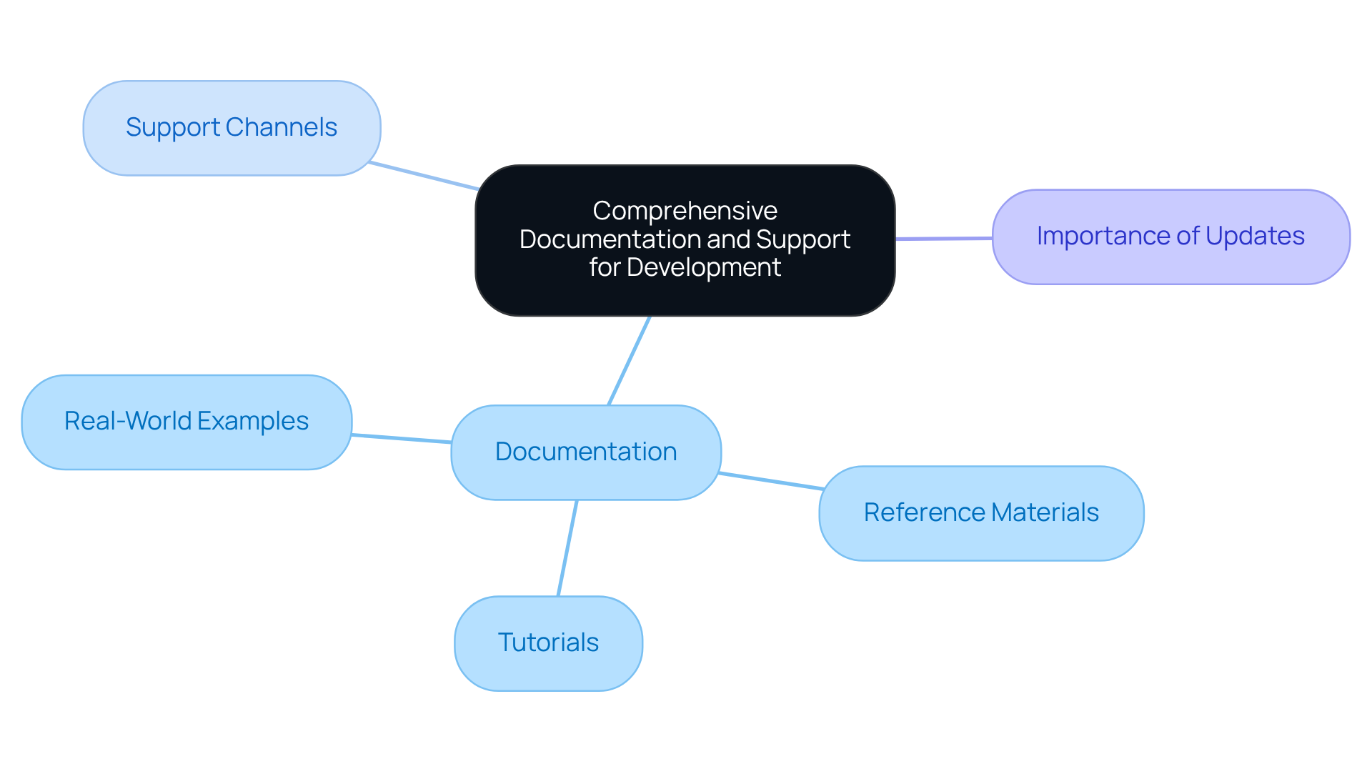 The center represents the main theme of documentation and support, while the branches show the specific components that help developers succeed with the Exa API. The center represents the main theme of documentation and support, while the branches show the specific components that help developers succeed with the Exa API.