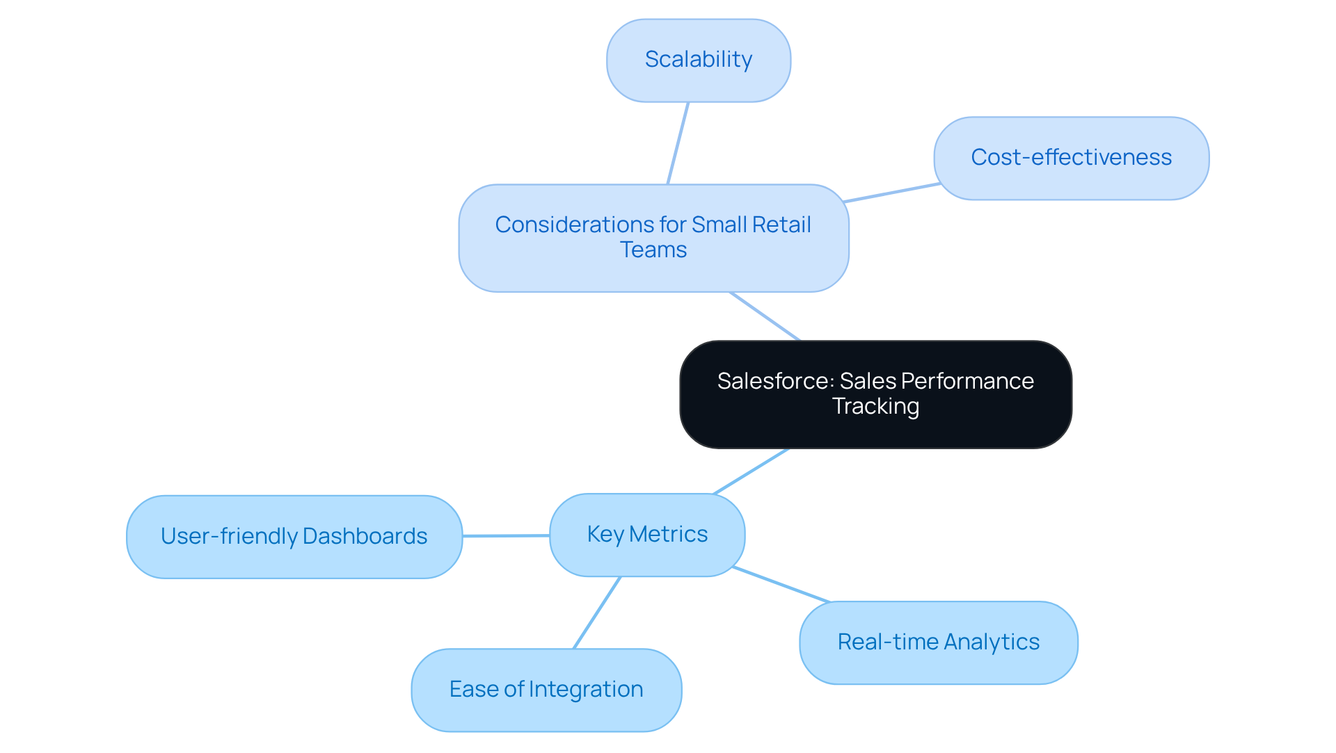 The center represents Salesforce's tracking tools, with branches showing important metrics and considerations for retail teams. Each branch highlights what to focus on for effective sales performance.