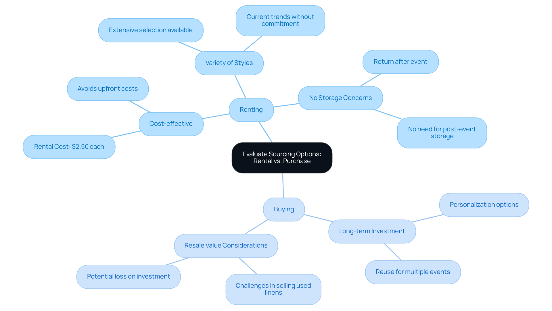 The central node represents the main decision point. The branches show the two options: renting and buying. Each sub-branch highlights key benefits or considerations, helping you weigh your choices effectively.