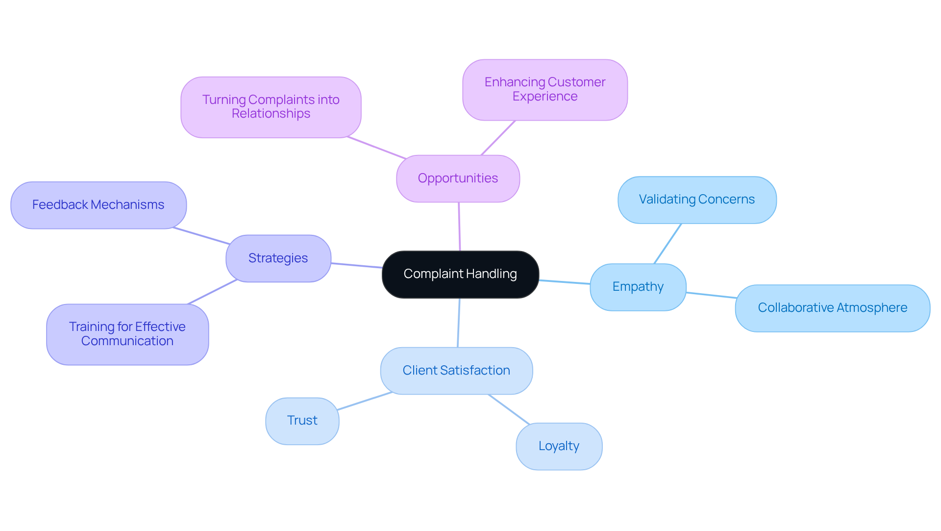 The center represents the main theme of handling complaints, while the branches show related concepts and strategies. Each color-coded branch helps you see how empathy and communication can improve client relationships.
