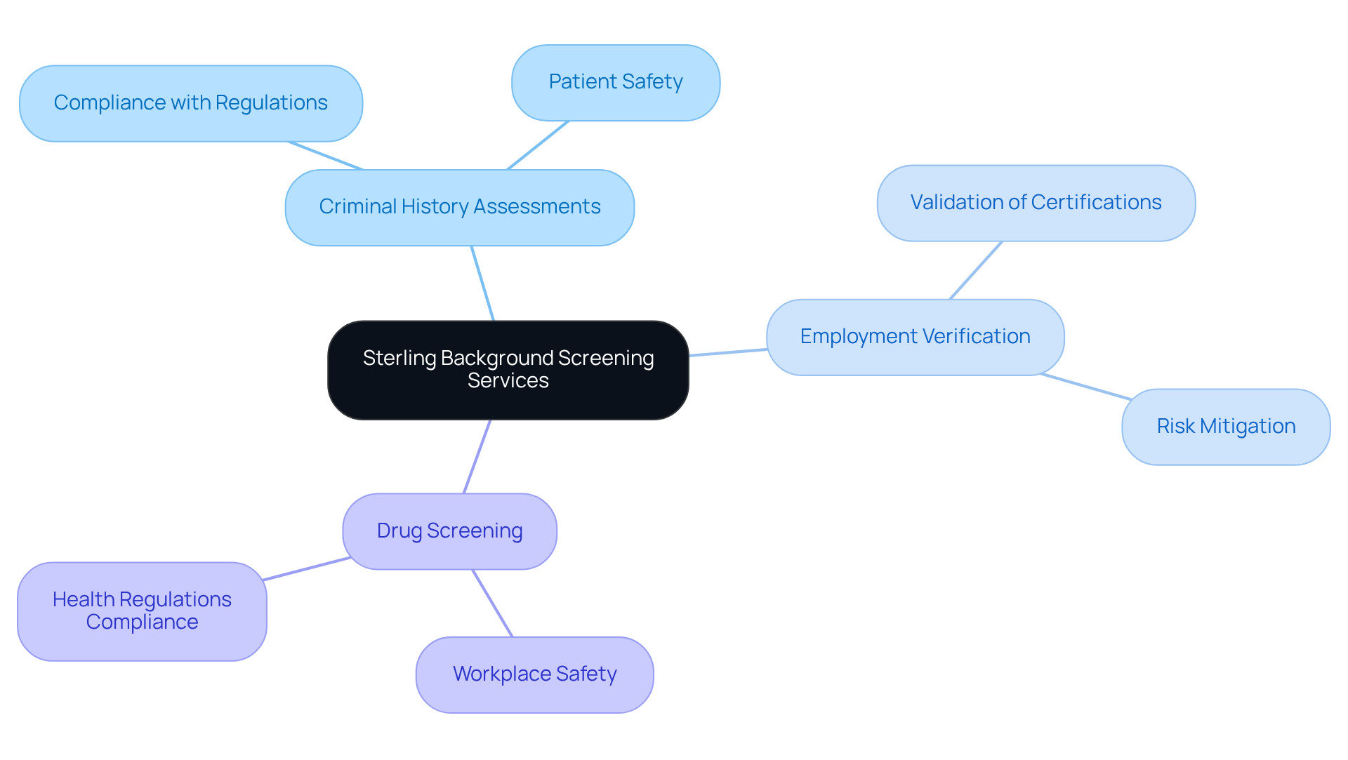 The center represents Sterling's services, with branches showing specific offerings and their significance in the medical field. Each color-coded branch helps differentiate the services and their roles in ensuring compliance and safety.