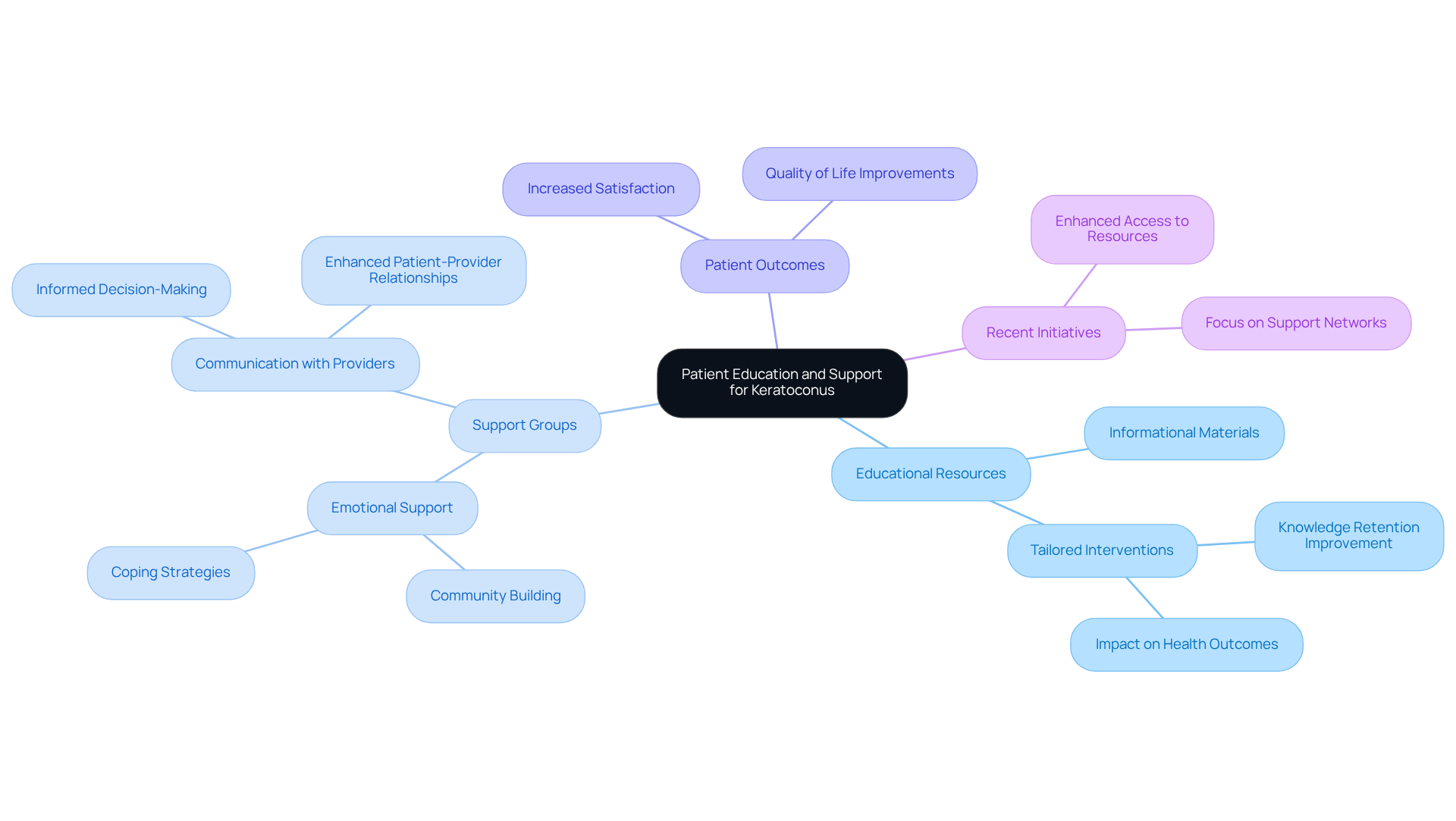This mindmap illustrates the key areas of patient education and support. Each branch represents a theme, with sub-branches diving deeper into specific resources and outcomes. Follow the branches to see how these elements are interconnected and contribute to empowering patients. This mindmap illustrates the key areas of patient education and support. Each branch represents a theme, with sub-branches diving deeper into specific resources and outcomes. Follow the branches to see how these elements are interconnected and contribute to empowering patients.