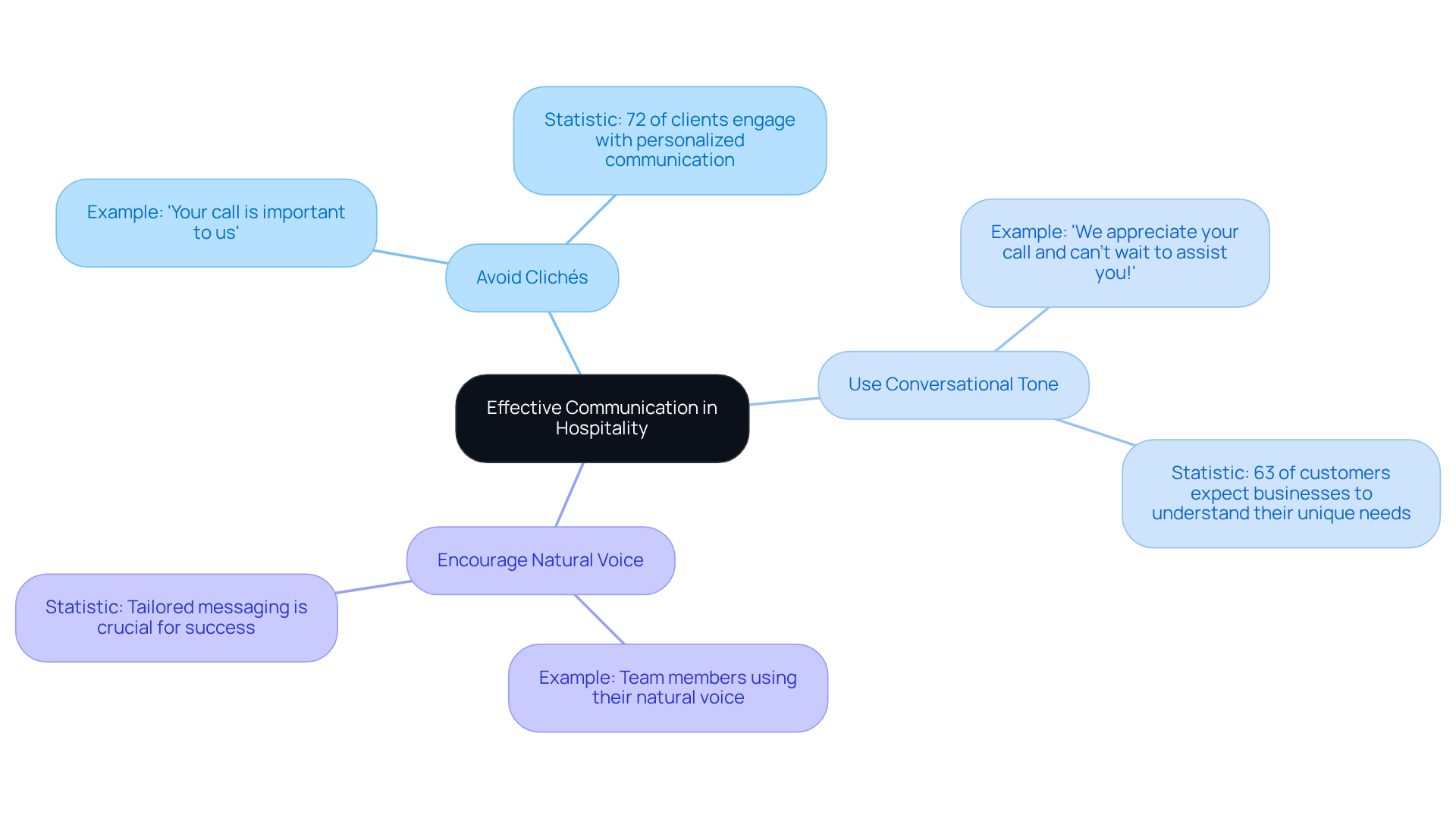 The center represents the main theme of effective communication. Each branch shows a strategy to improve messaging, with additional details and statistics that support the importance of authenticity and personalization. The center represents the main theme of effective communication. Each branch shows a strategy to improve messaging, with additional details and statistics that support the importance of authenticity and personalization.