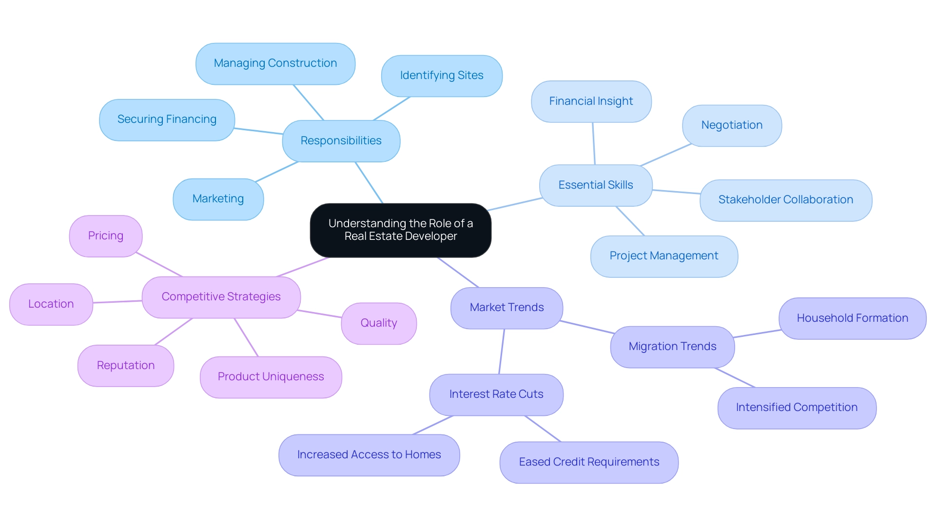 The central node represents the role of the developer, with branches indicating responsibilities, essential skills, market trends, and competitive strategies, each color-coded for easy differentiation.