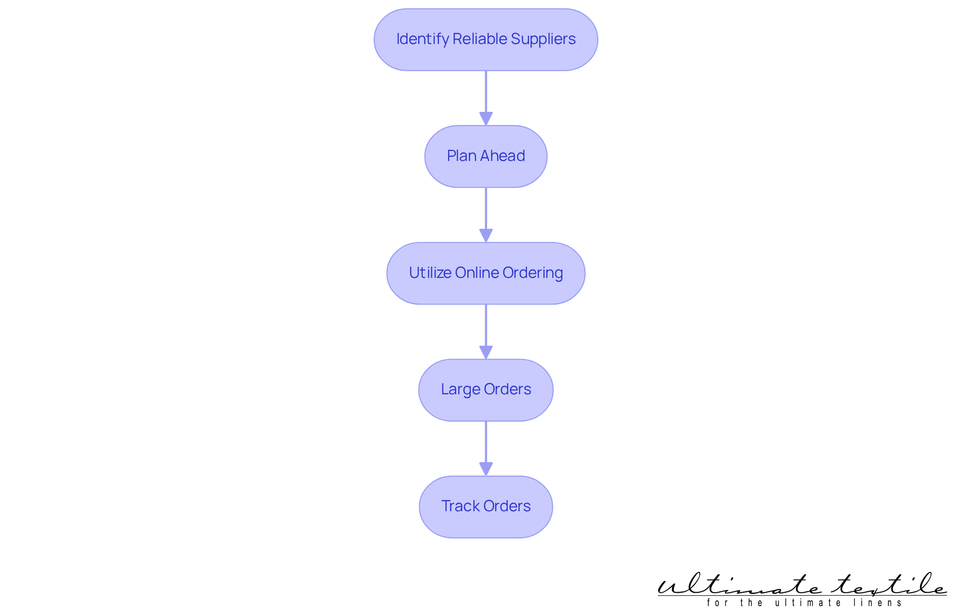 Each box represents a step in the sourcing and ordering process. Follow the arrows to see how to efficiently manage your tablecloth needs for events.
