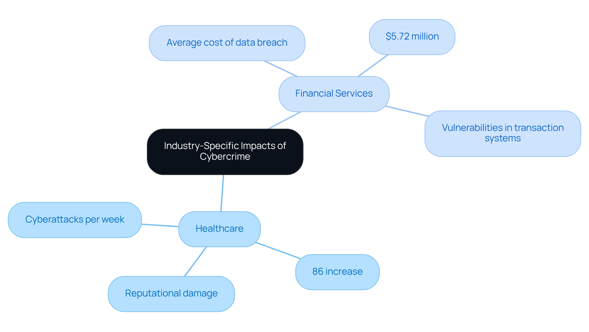 The central node represents the overall theme of cybercrime impacts, while the branches show how healthcare and financial services are specifically affected, with key statistics and consequences listed under each.