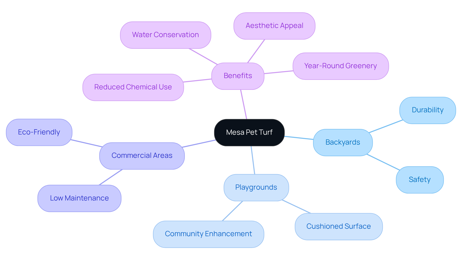 The center shows the main product, and the branches illustrate where it can be used and the benefits it provides. Each color represents a different application area, making it easy to follow and understand.