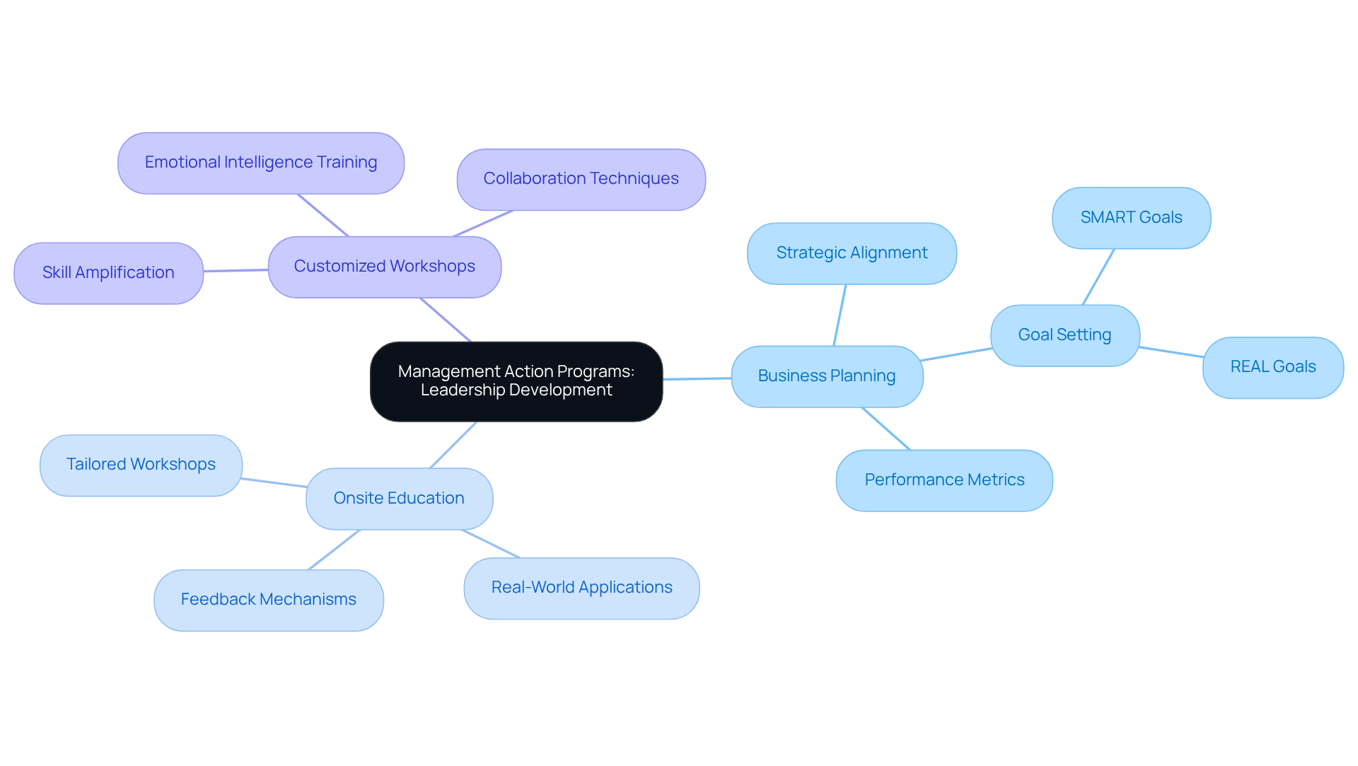 This mindmap starts with the main idea of enhancing leadership skills at the center. Each branch represents a different approach MAP uses, and the sub-branches provide more details about what each approach entails. Follow the branches to see how MAP supports leadership development. This mindmap starts with the main idea of enhancing leadership skills at the center. Each branch represents a different approach MAP uses, and the sub-branches provide more details about what each approach entails. Follow the branches to see how MAP supports leadership development.