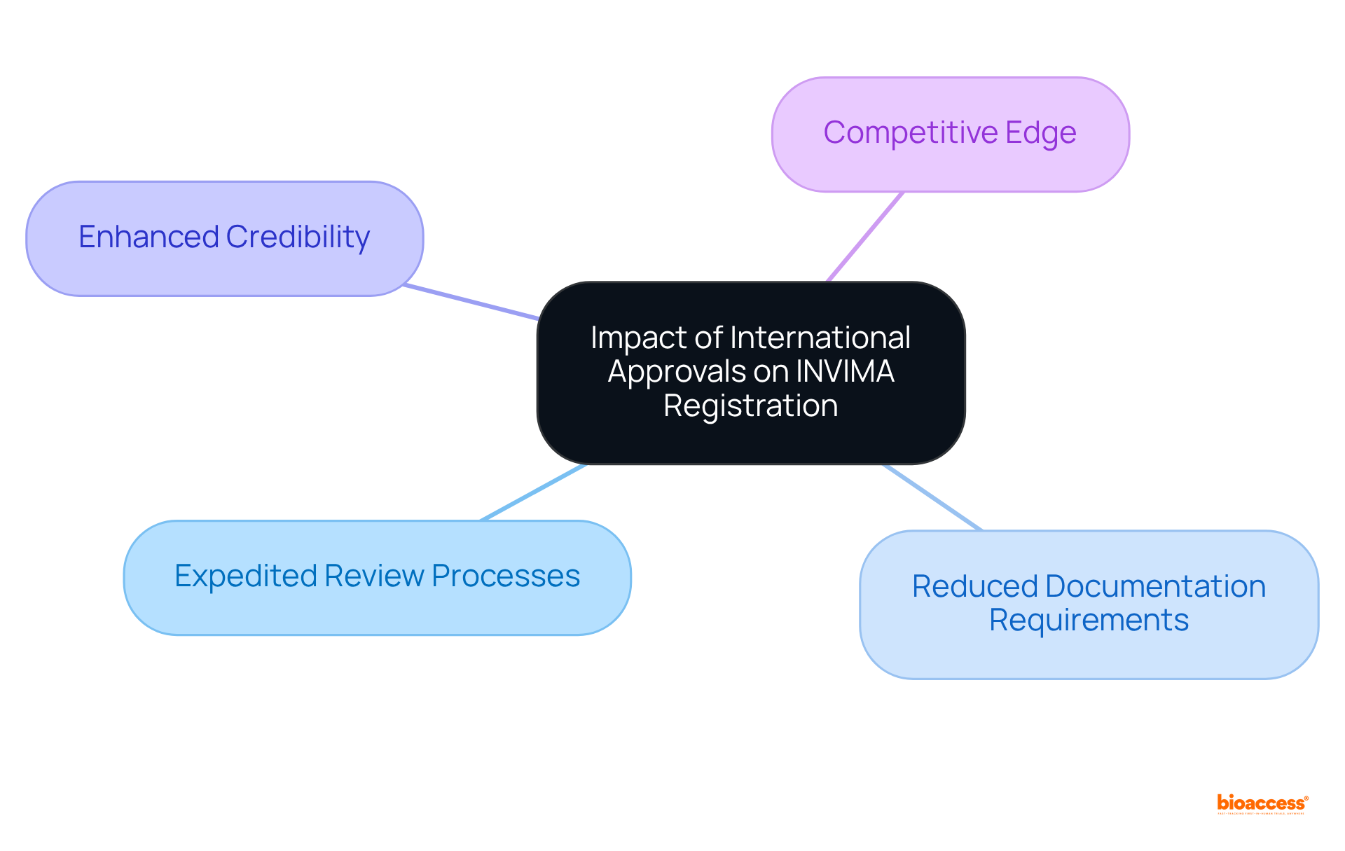 The central node represents the main topic, while the branches illustrate the various benefits that companies gain from international endorsements. Follow the branches to see how each aspect contributes to a smoother registration process.
