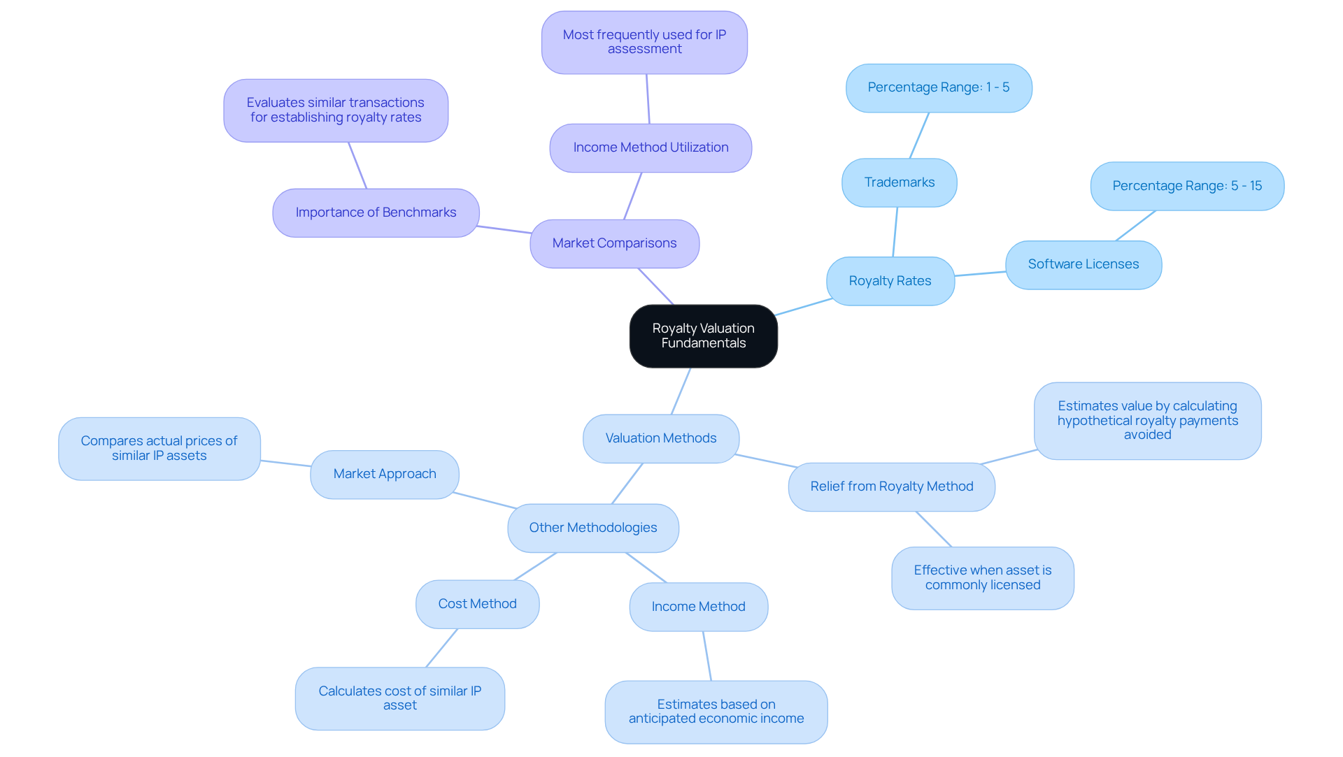 This mindmap starts with the main topic in the center and branches out into key concepts. Each branch represents a different aspect of royalty valuation, helping you see how they connect and contribute to the overall understanding of the subject.