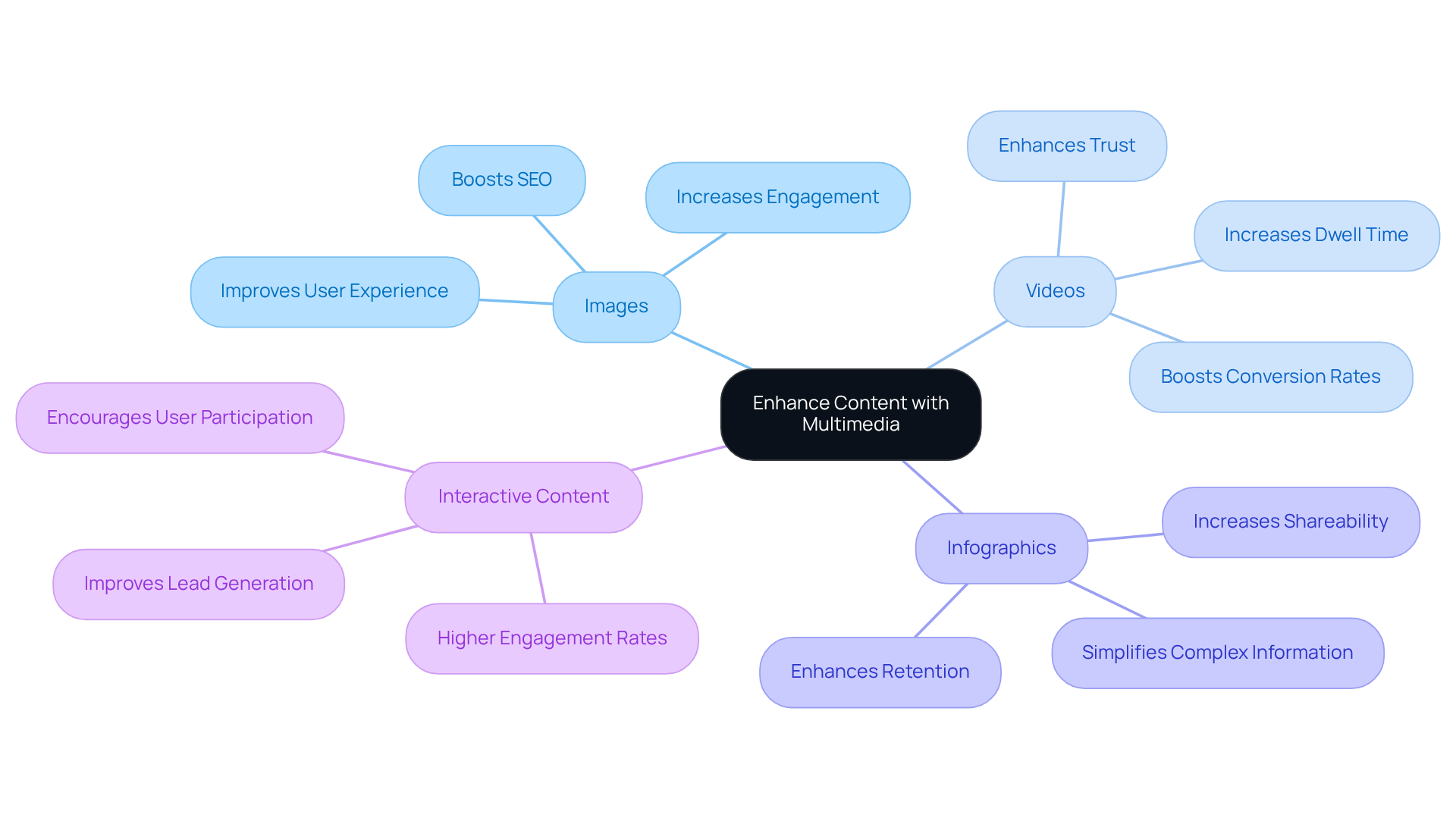 The central idea is how to enhance content. Each branch represents a type of multimedia, and the sub-branches explain how they help engage your audience better.