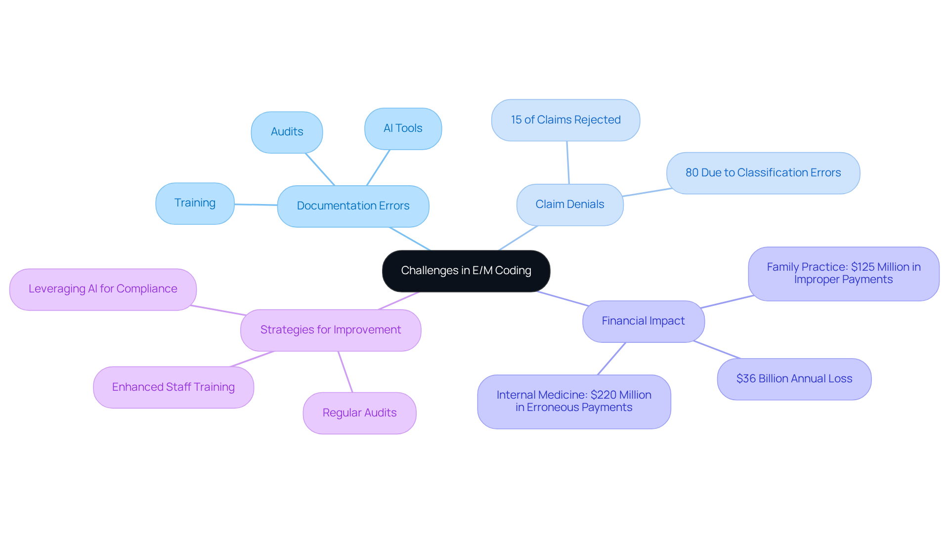 The central node represents the main topic, while branches show related challenges and solutions. Each statistic and strategy is connected to help visualize the complexities of E/M coding.