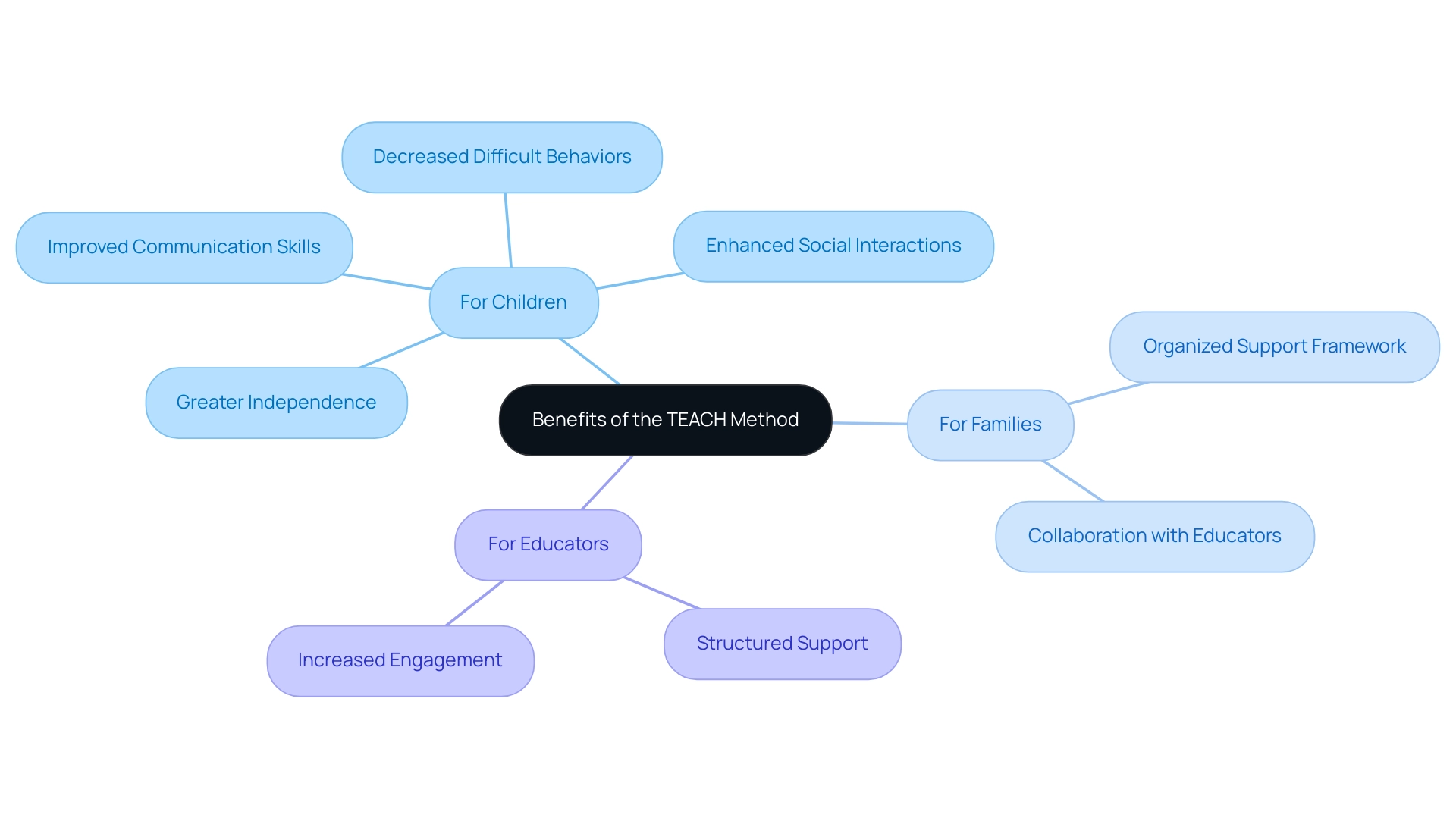 The central node represents the overall benefits, with branches indicating different stakeholders (children, families, educators) and their respective advantages.