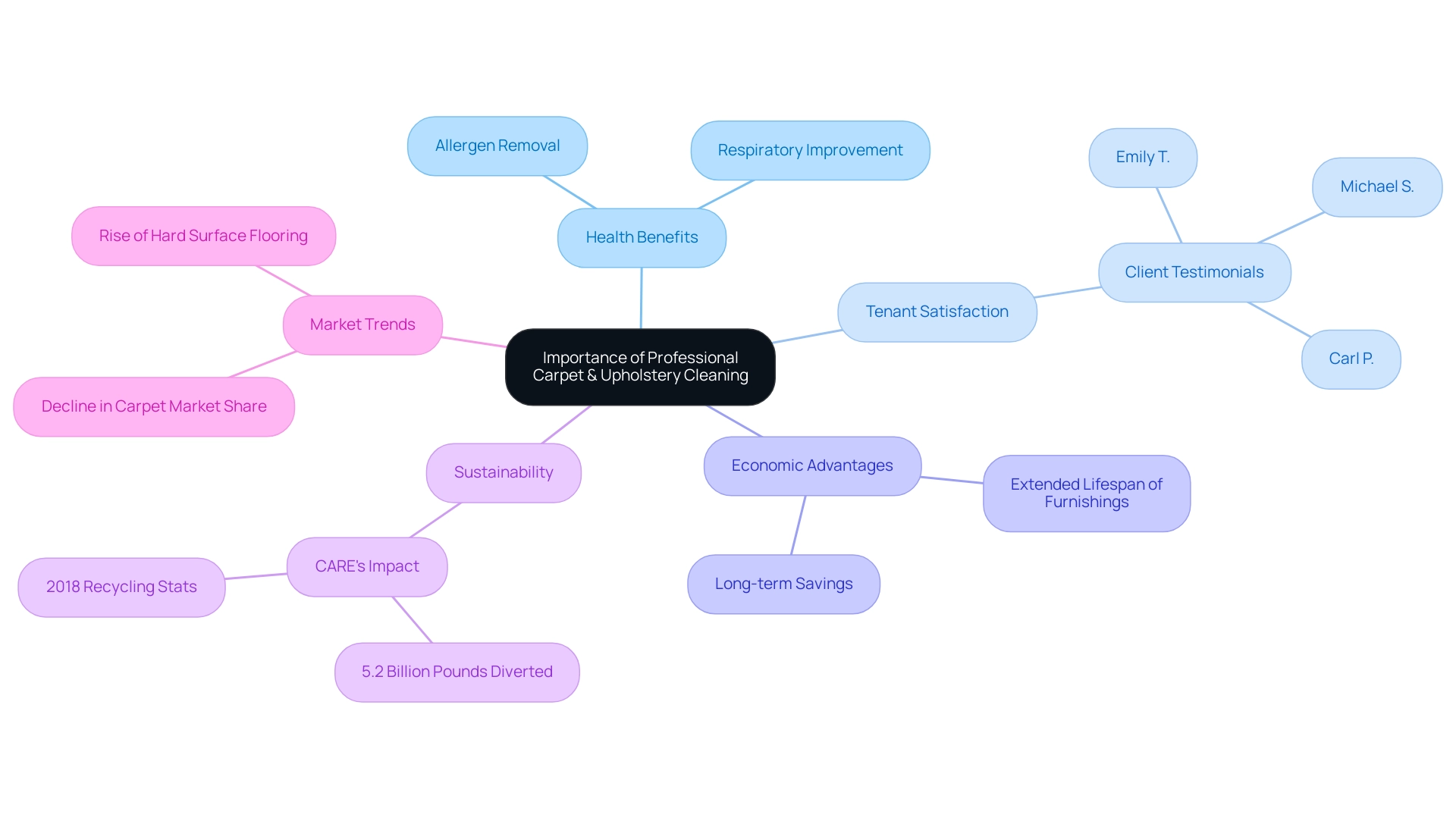The central node represents the main topic, with branches illustrating key benefits and insights related to professional cleaning services.
