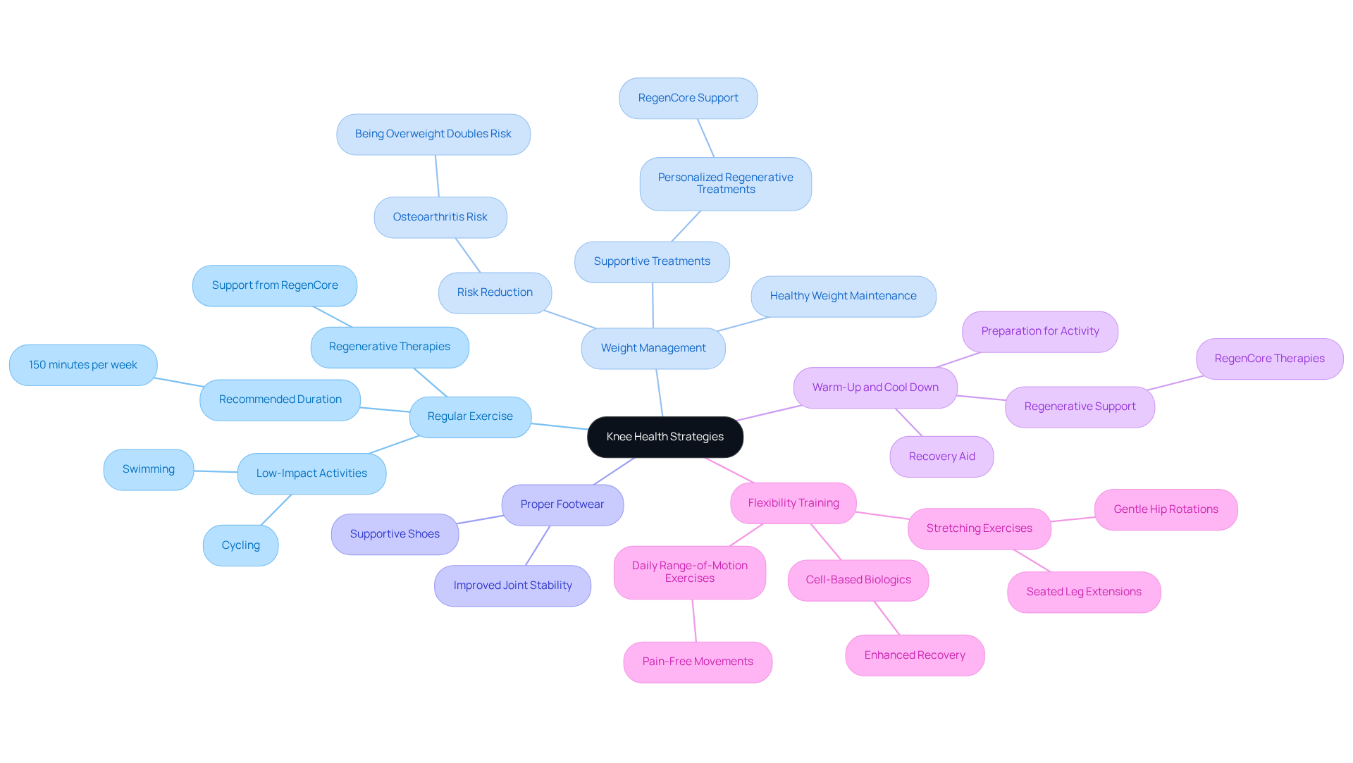 The central node represents the overall goal of maintaining knee health, while each branch shows a specific strategy. Follow the branches to discover detailed actions and benefits associated with each strategy.