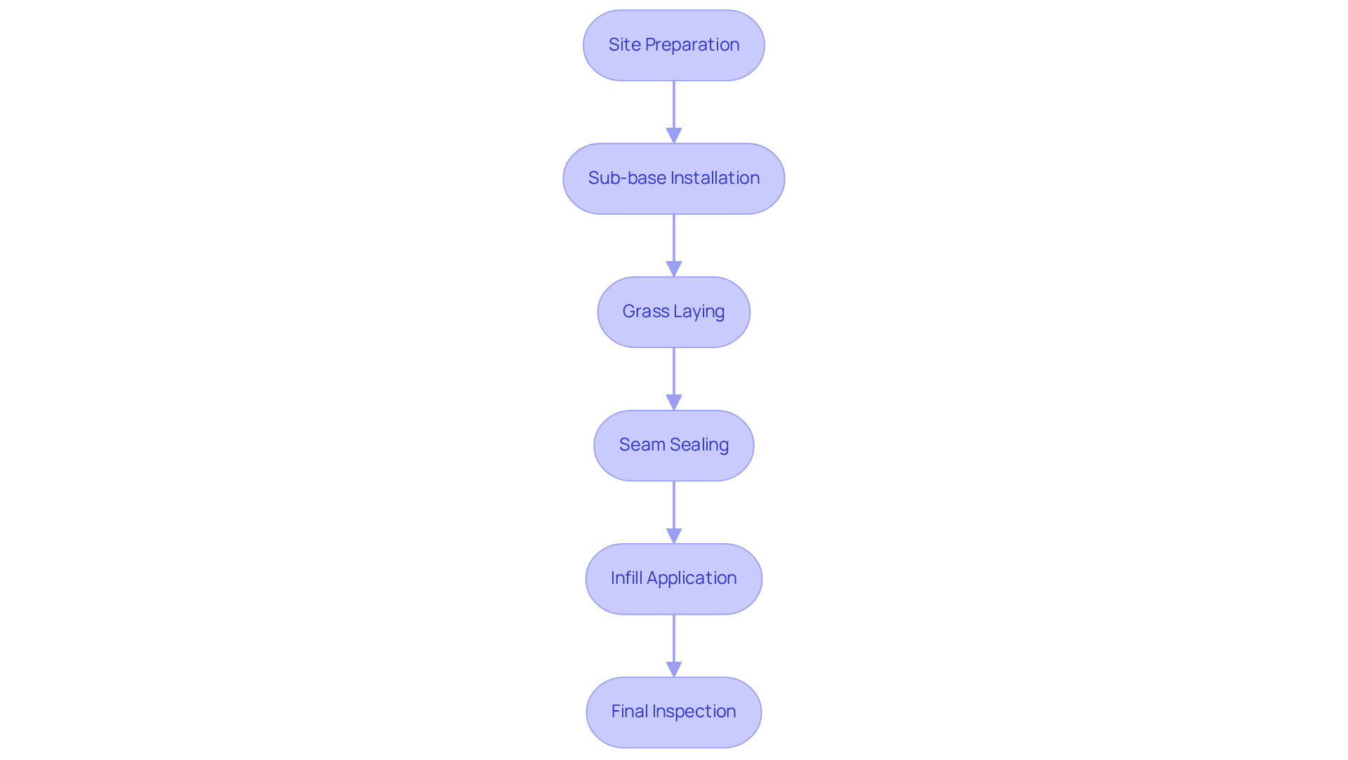 Follow the arrows from the top to the bottom to see each step needed to install the pet turf. Each box shows what you need to do to ensure the grass is laid down correctly and lasts for years.