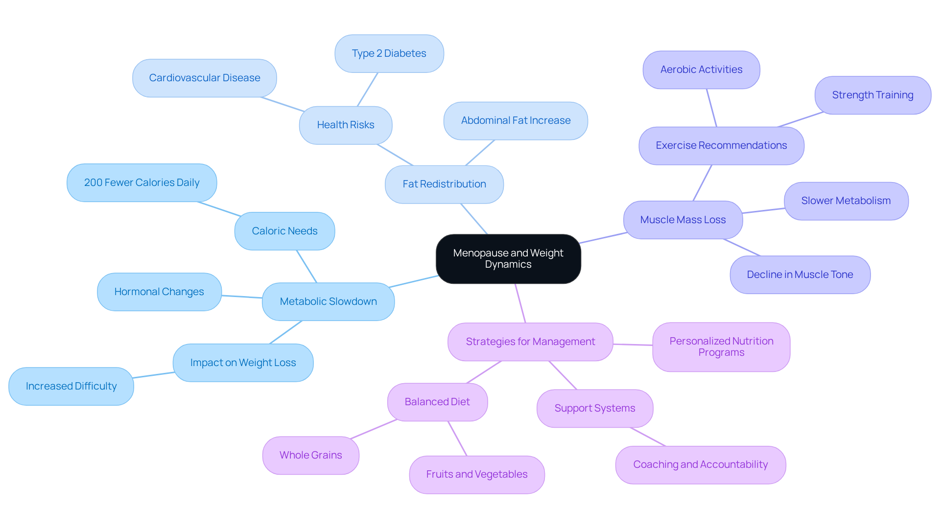 This mindmap illustrates how menopause affects weight management. Start at the center with the main topic, then explore each branch to see how hormonal changes impact metabolism, fat distribution, and muscle mass. Each sub-branch provides insights into the challenges and strategies for managing weight during this transition.