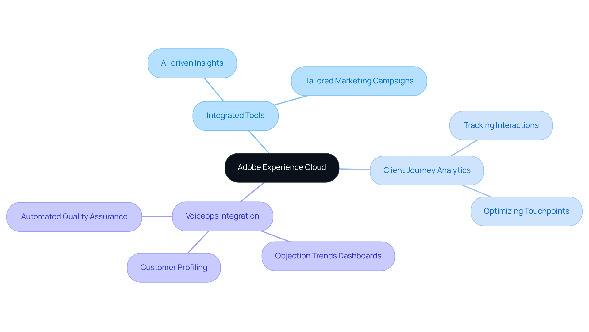 Start at the center with Adobe Experience Cloud, then explore the branches to see how different tools and features contribute to improving customer experiences and marketing strategies. Start at the center with Adobe Experience Cloud, then explore the branches to see how different tools and features contribute to improving customer experiences and marketing strategies.