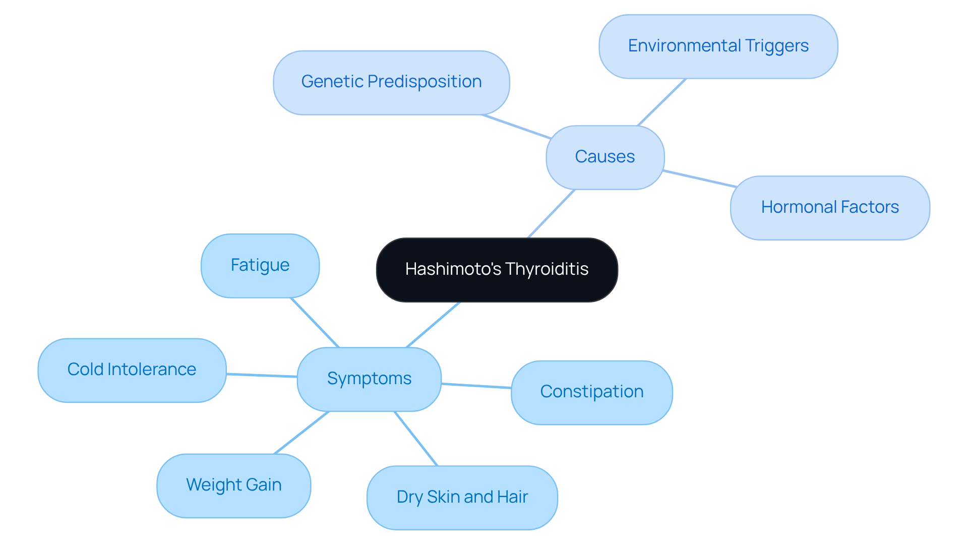 The central node represents Hashimoto's Thyroiditis, with branches showing the symptoms and causes. Each symptom and cause is a sub-branch, helping you visualize how they relate to the main condition. The central node represents Hashimoto's Thyroiditis, with branches showing the symptoms and causes. Each symptom and cause is a sub-branch, helping you visualize how they relate to the main condition.
