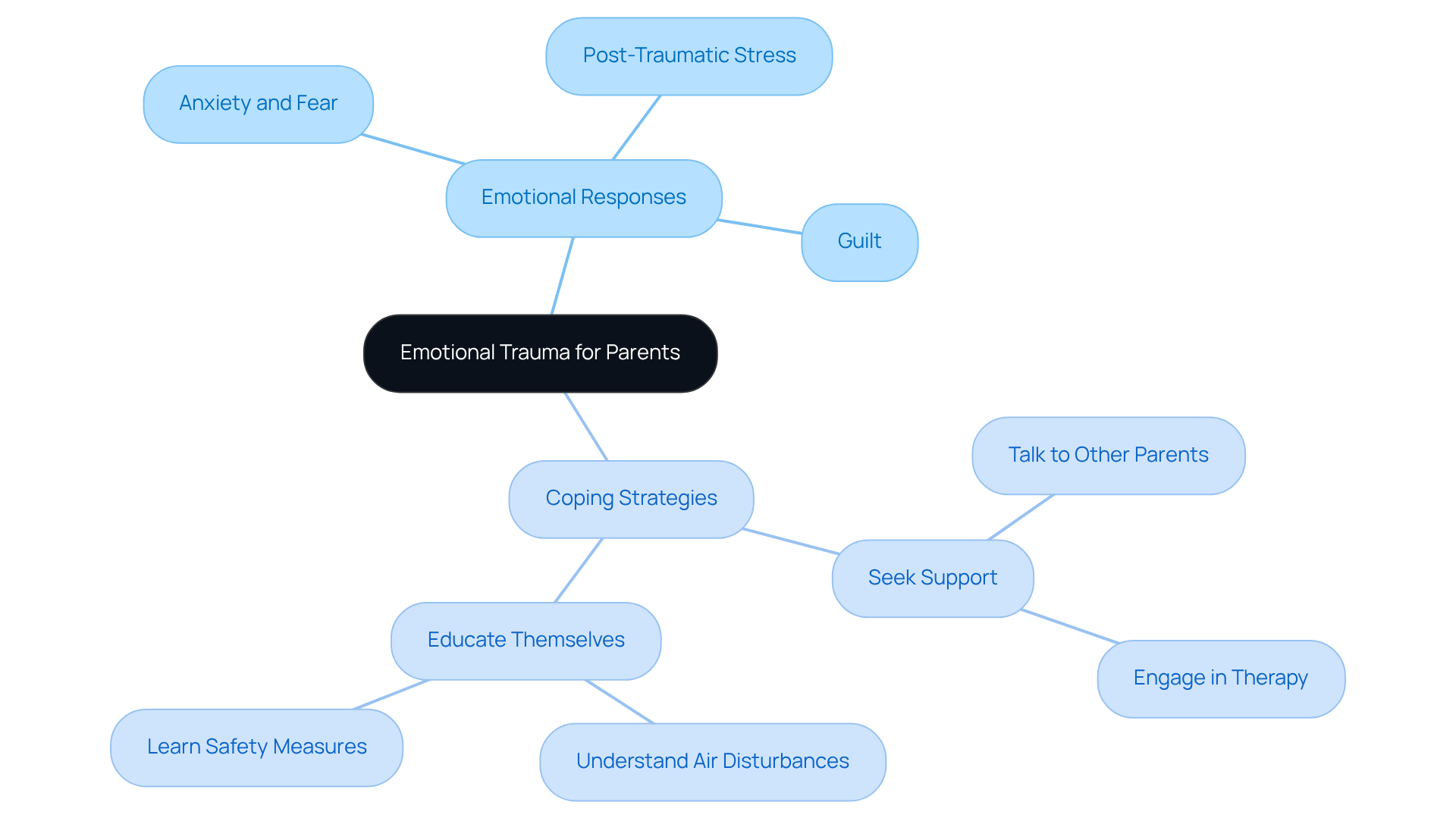 The center of the mindmap shows the main topic. The branches represent different emotional responses parents may feel, and the further branches show ways they can cope with these feelings. Each color-coded section helps you see how everything connects.