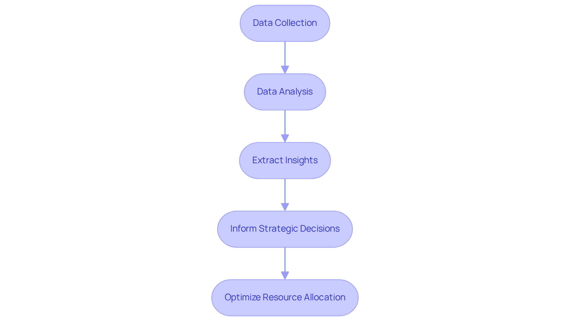 This flowchart illustrates the steps healthcare facilities take to use medical management software effectively. Each box represents a stage in the process, showing how data moves from collection to analysis, leading to insights and ultimately better decision-making.