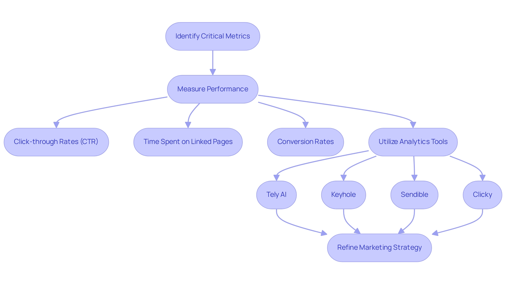 Blue boxes represent critical metrics, green boxes represent analytics tools, and orange boxes represent strategy refinement steps.