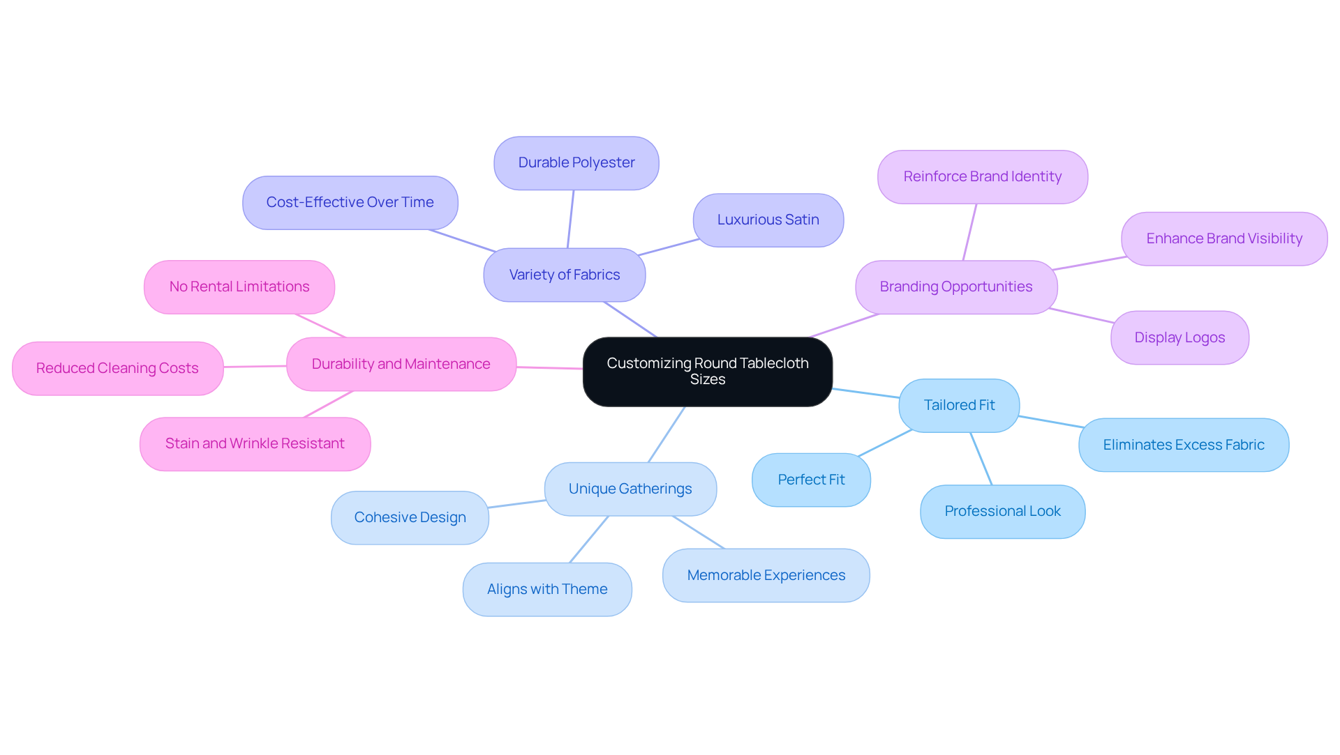 The central node represents the main topic, while each branch highlights a specific benefit. Follow the branches to explore how each advantage contributes to enhancing event design. The central node represents the main topic, while each branch highlights a specific benefit. Follow the branches to explore how each advantage contributes to enhancing event design.