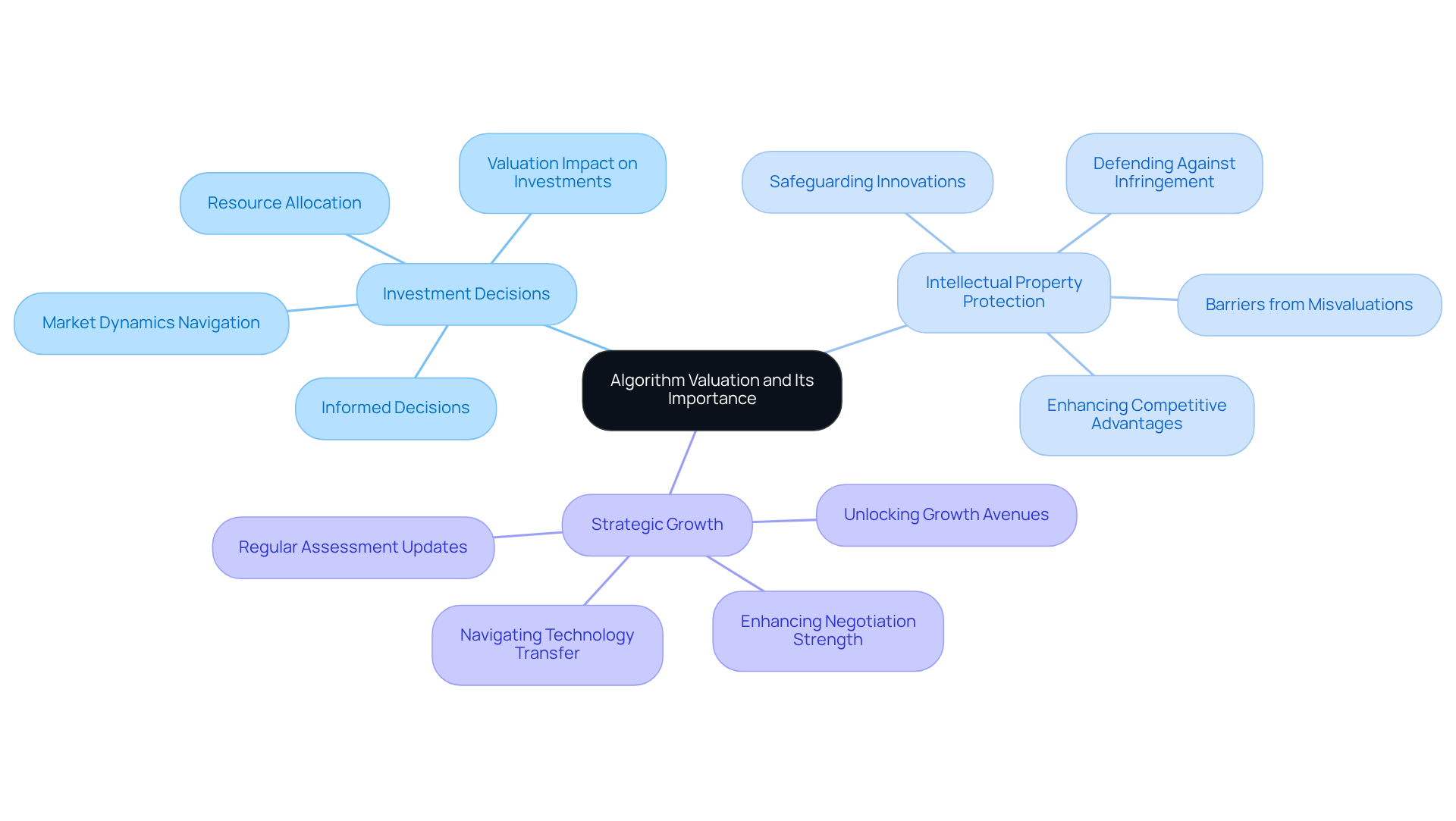 This mindmap starts with the central idea of algorithm valuation and branches out into key areas that highlight its importance. Each branch represents a different aspect of valuation, showing how they connect to the main topic. Follow the branches to see how each area contributes to the overall understanding of algorithm valuation. This mindmap starts with the central idea of algorithm valuation and branches out into key areas that highlight its importance. Each branch represents a different aspect of valuation, showing how they connect to the main topic. Follow the branches to see how each area contributes to the overall understanding of algorithm valuation.