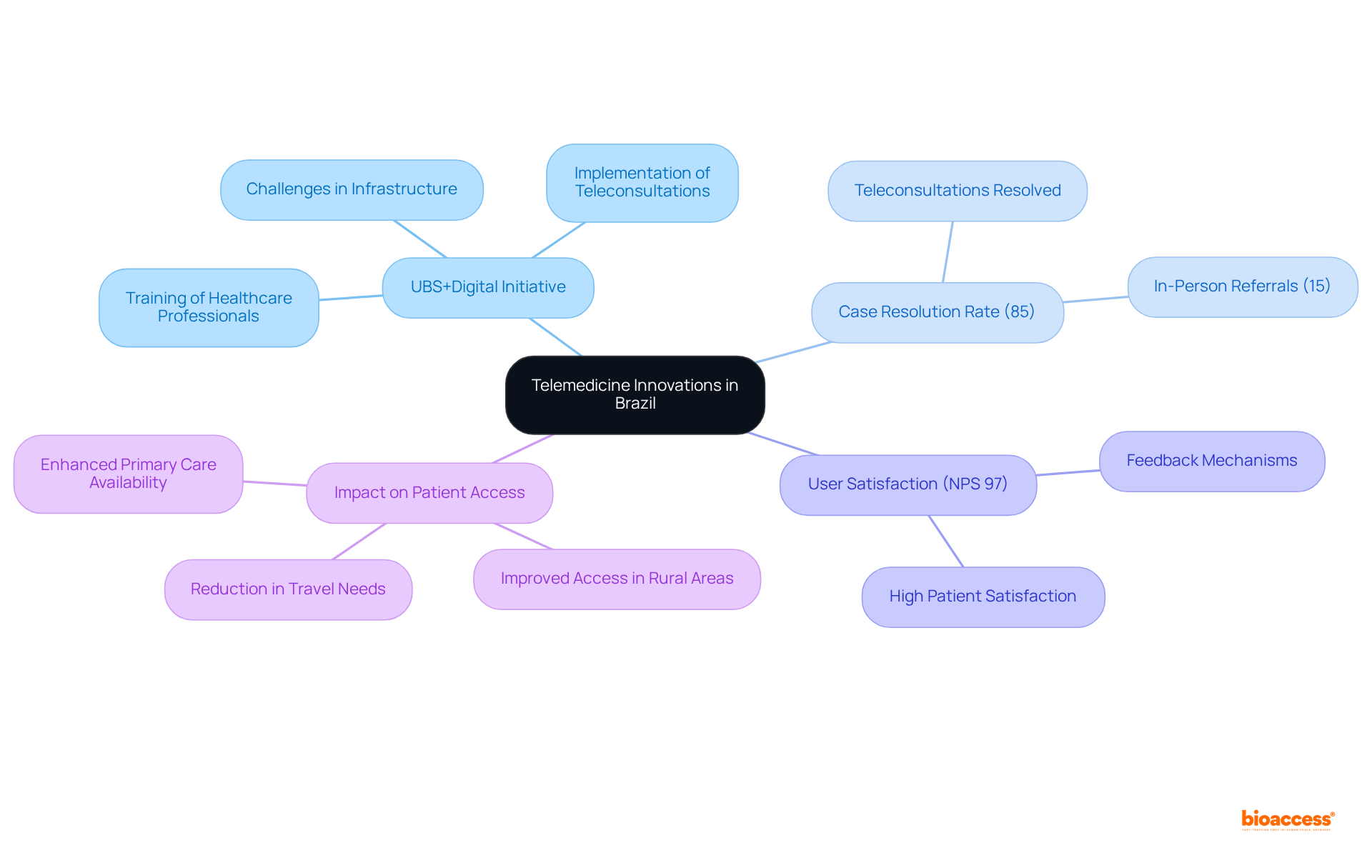 The center represents telemedicine as a whole, and each branch shows specific initiatives or metrics that highlight how telemedicine is improving healthcare access. The center represents telemedicine as a whole, and each branch shows specific initiatives or metrics that highlight how telemedicine is improving healthcare access.