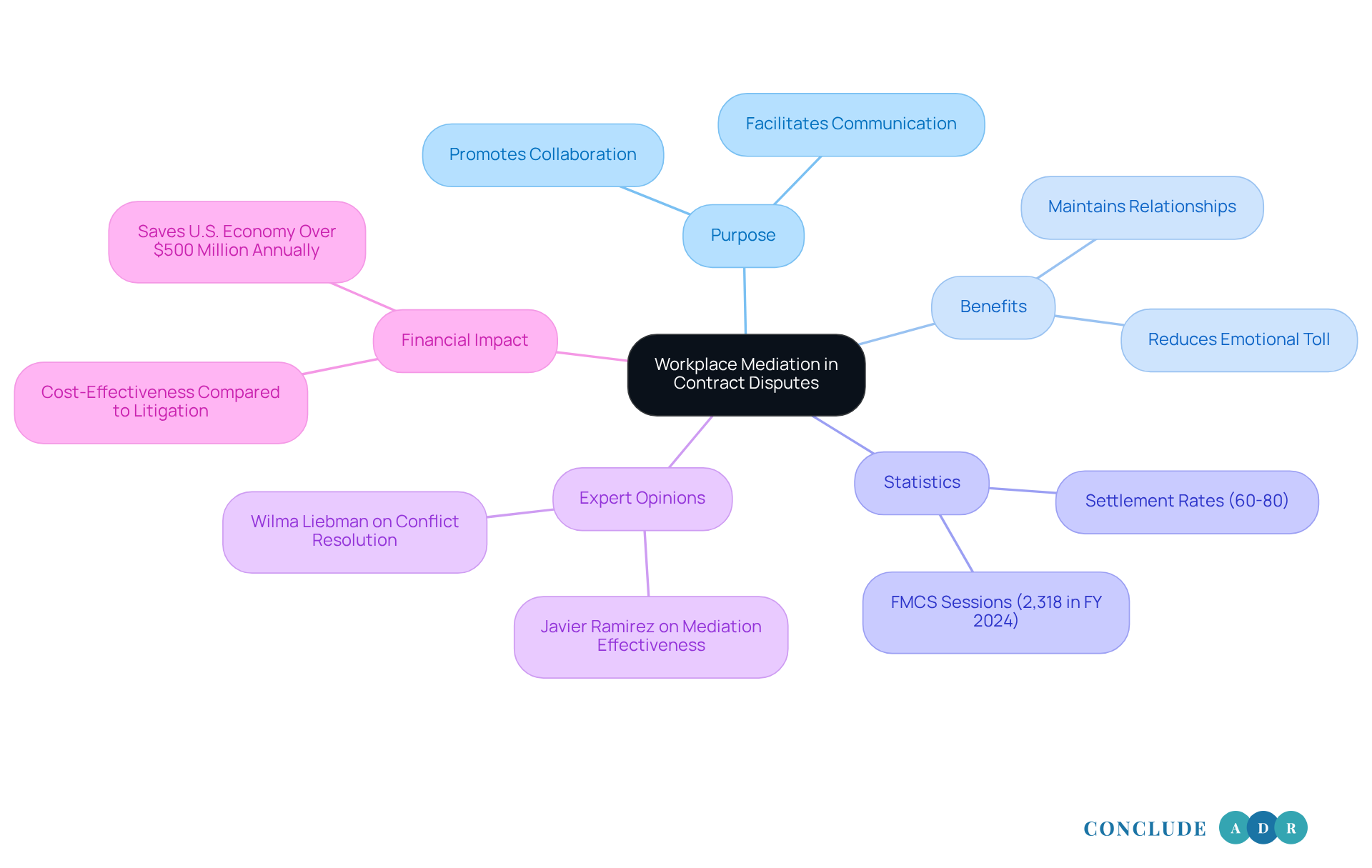The central node represents workplace mediation, with branches showing its purpose, benefits, statistics, expert insights, and financial impacts. Each branch highlights important aspects, making it easy to understand how they connect.