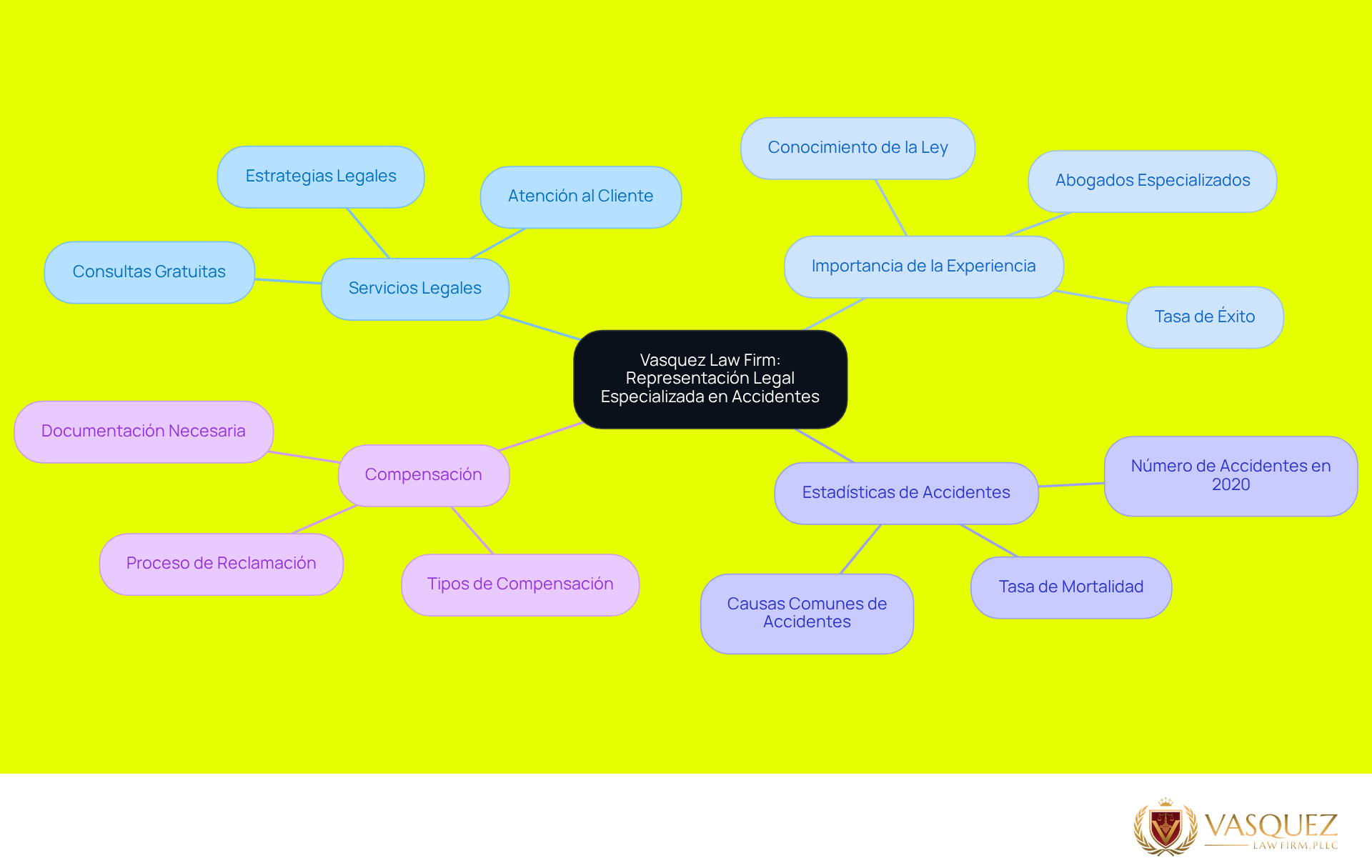 El nodo central representa la firma de abogados, y las ramas muestran las áreas clave de su enfoque. Cada sub-rama proporciona detalles adicionales sobre cómo la firma ayuda a las víctimas de accidentes.