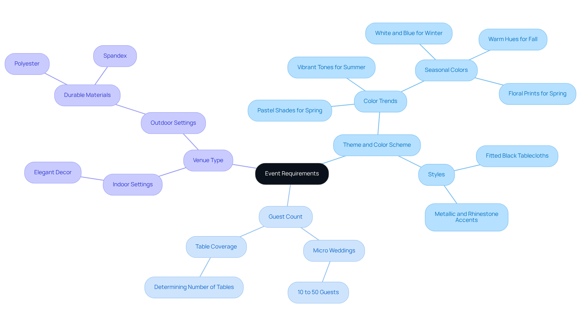 The center represents the overall requirements for your event. Each branch shows a key area to consider, with further details branching out to help you make informed decisions about your event planning.