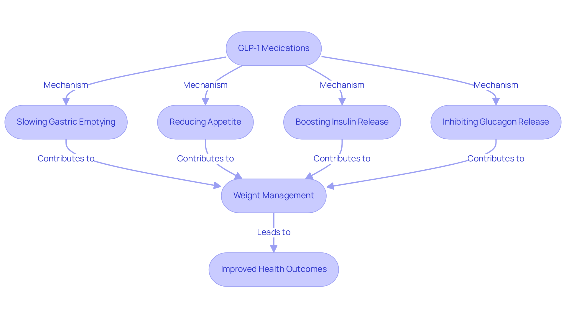 This flowchart shows how GLP-1 medications work. Each box represents a key mechanism, and the arrows indicate how these mechanisms contribute to weight management and improved health outcomes.