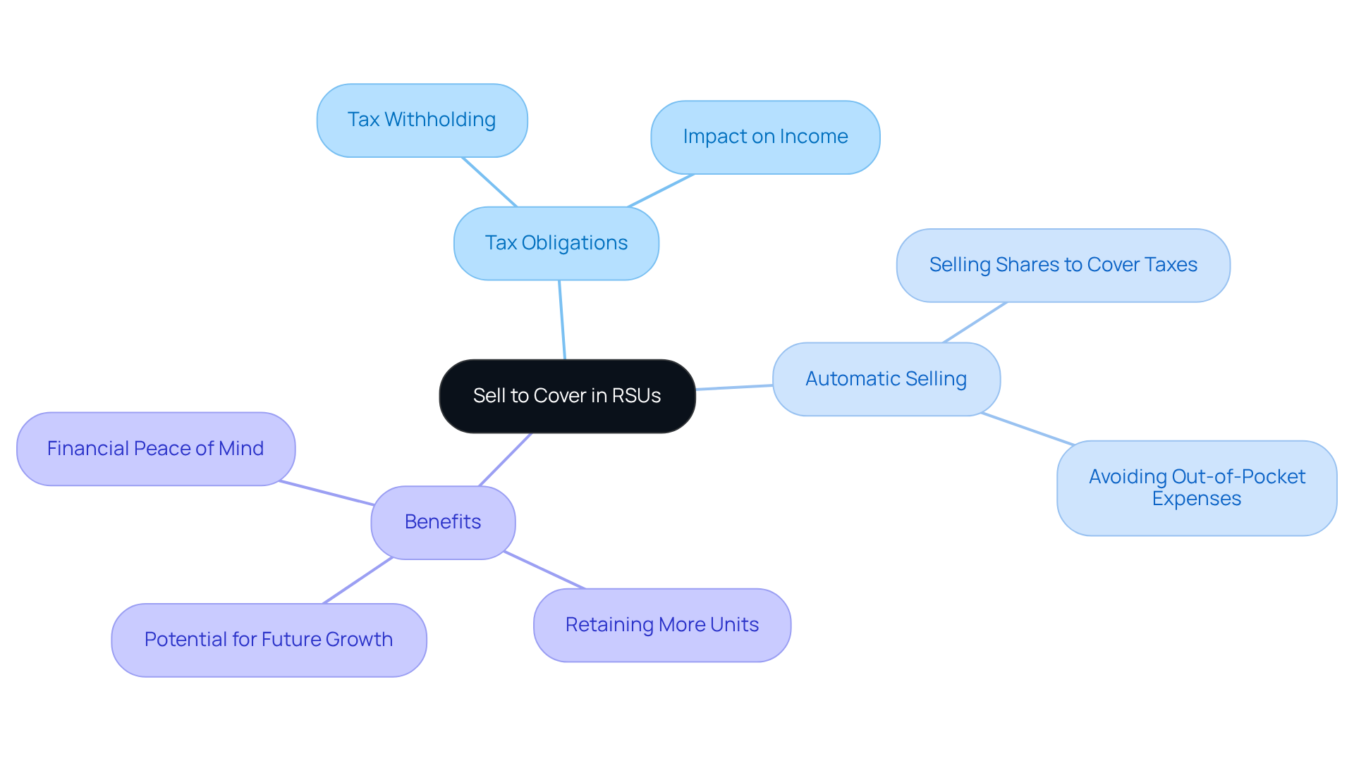 what-does-sell-to-cover-mean-in-rsus-understanding-the-strategy