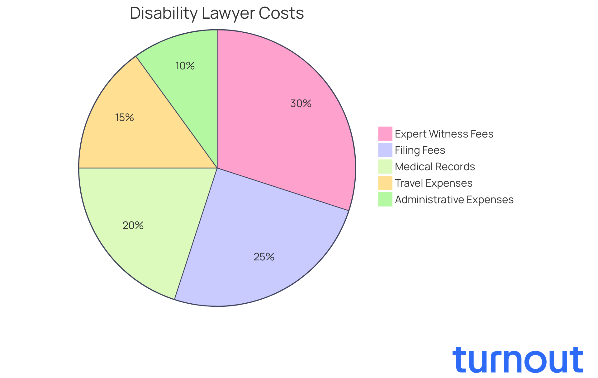 Each segment of the pie chart shows a different type of cost you might encounter when hiring a disability lawyer. The size of each slice indicates how much that cost contributes to your overall budget - larger slices mean higher costs.