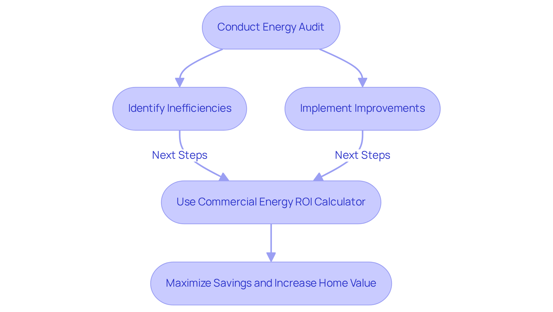 Follow the arrows to see the steps homeowners can take to assess their energy needs and optimize their solar energy solutions — each box represents a key action in the process.