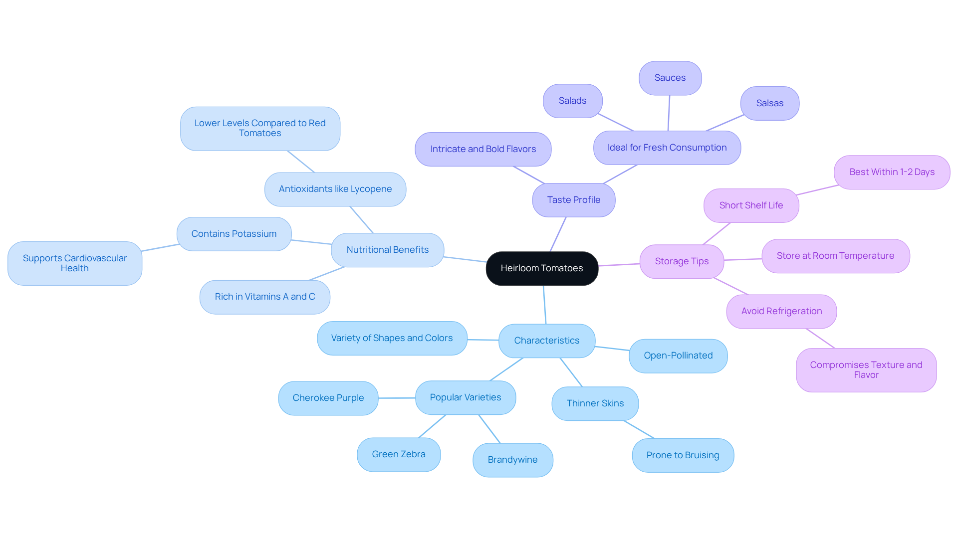 The central node represents heirloom tomatoes, while the branches show different aspects — click on each to dive deeper into their unique flavors, health benefits, and best storage practices.