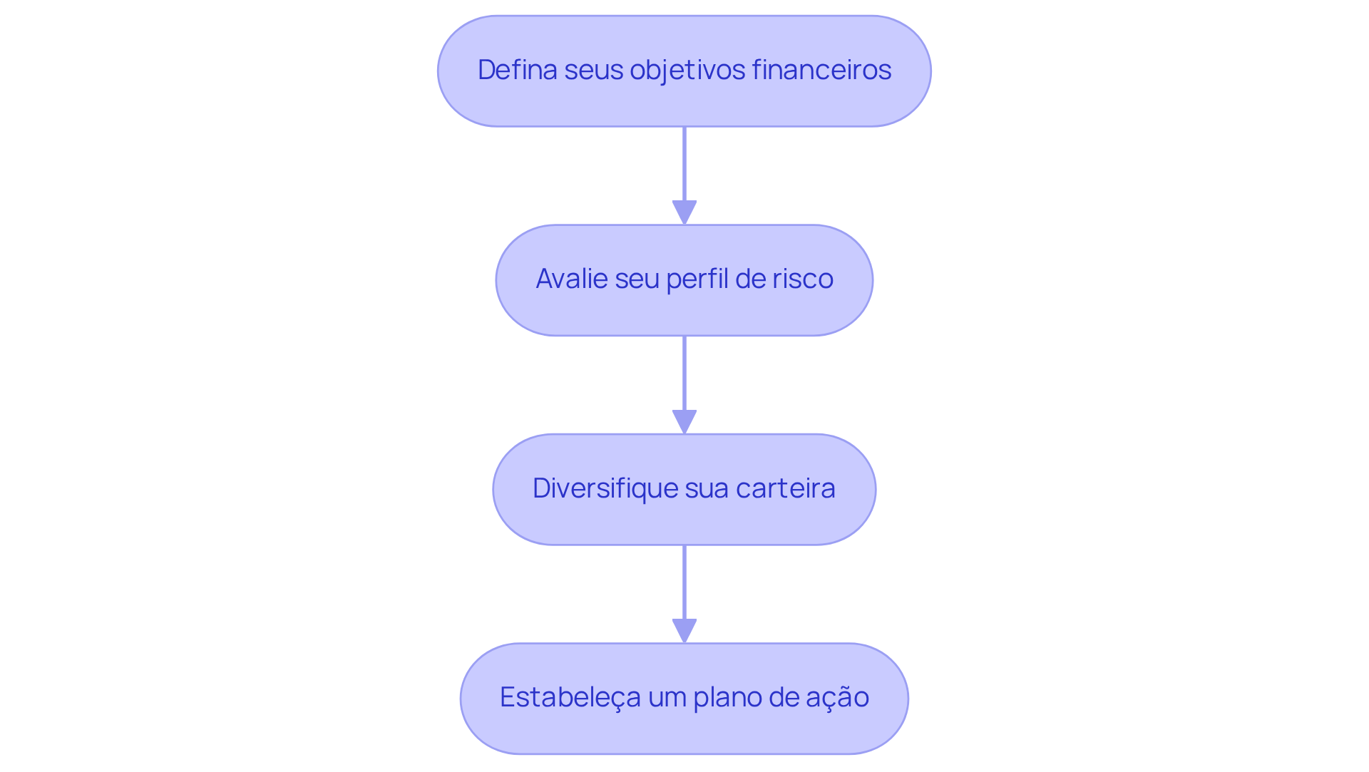 Cada caixa representa um passo a ser seguido para criar estratégias de investimento eficazes — siga as setas para entender como cada etapa se relaciona com a próxima.