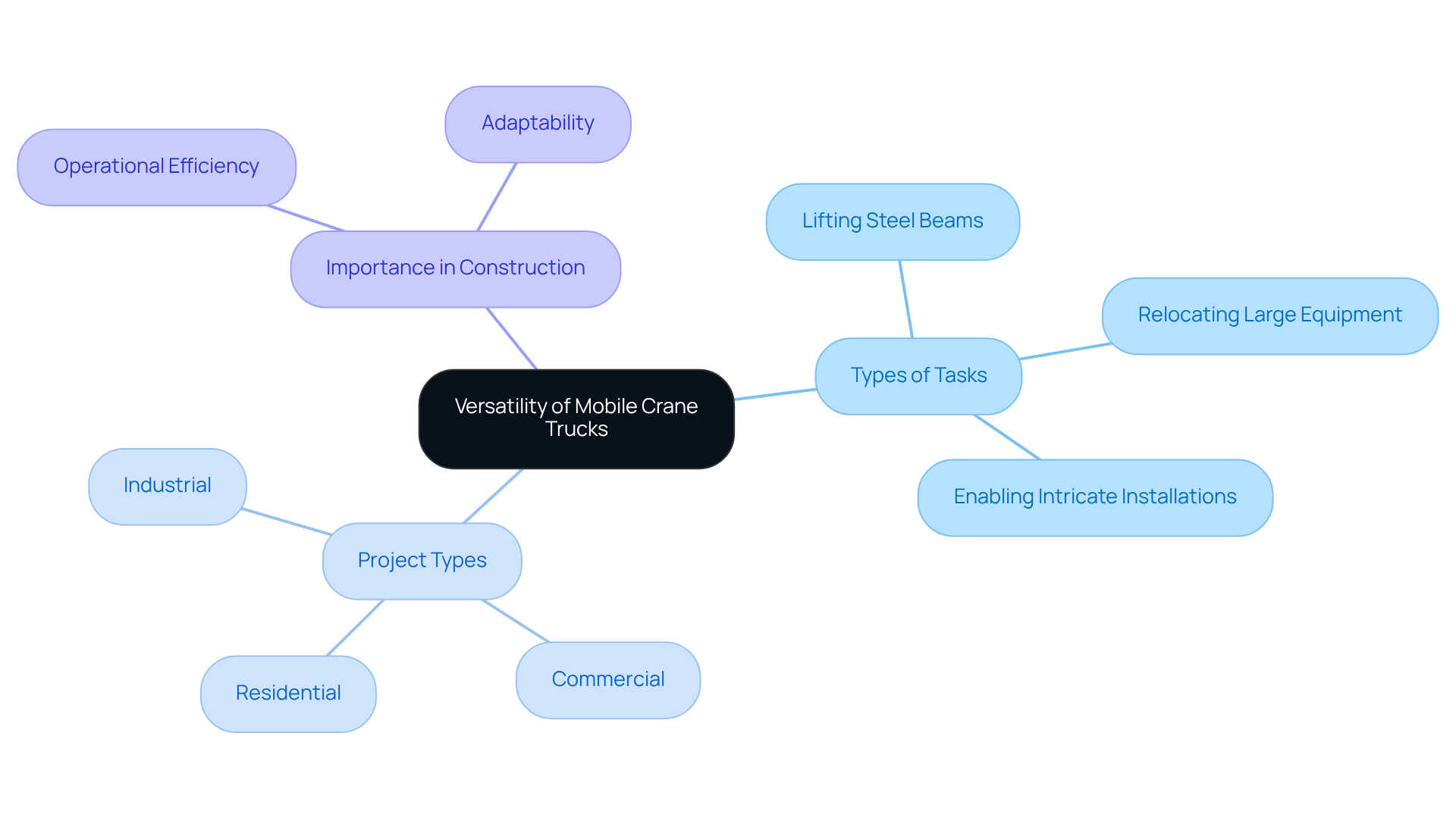 The central node represents the main topic, while the branches show different tasks and project types where mobile crane trucks are essential. Each color-coded branch helps you see how these trucks adapt to various needs in the construction industry.
