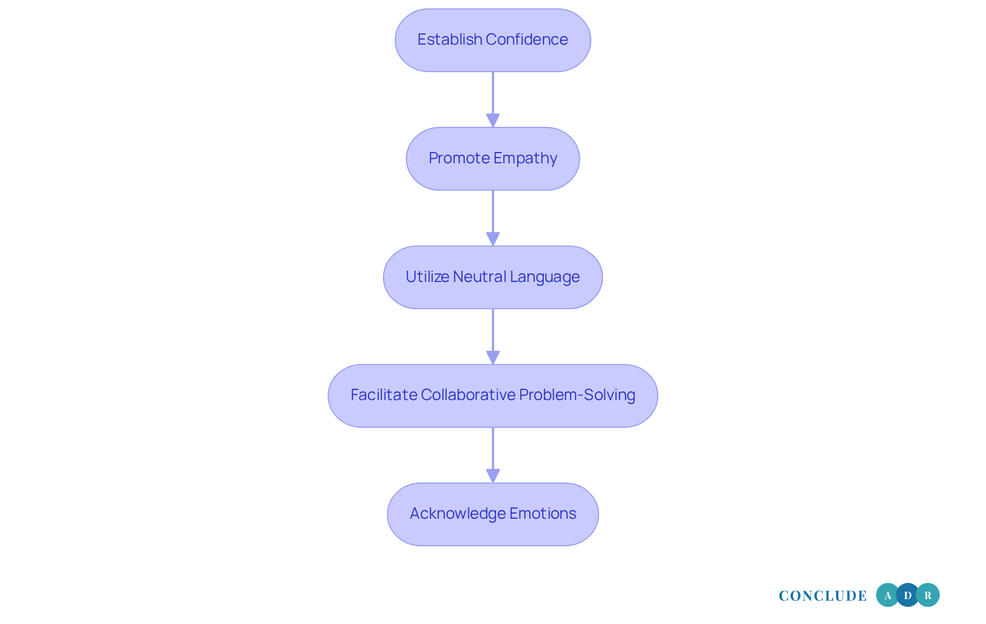 Each box represents a step in the negotiation process. Follow the arrows to see how each step builds on the previous one, leading to a more collaborative and effective negotiation environment. Each box represents a step in the negotiation process. Follow the arrows to see how each step builds on the previous one, leading to a more collaborative and effective negotiation environment.