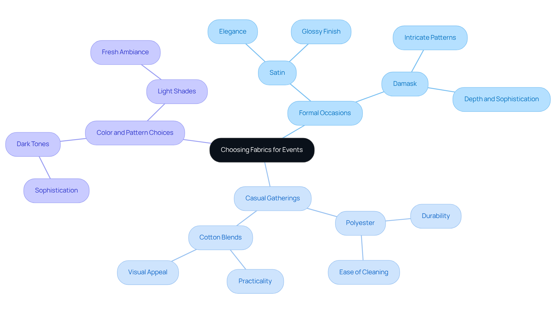 This mindmap shows how to choose the right fabrics for different events. Start at the center with the main idea, then explore the branches for formal and casual options, along with their unique qualities and color influences.